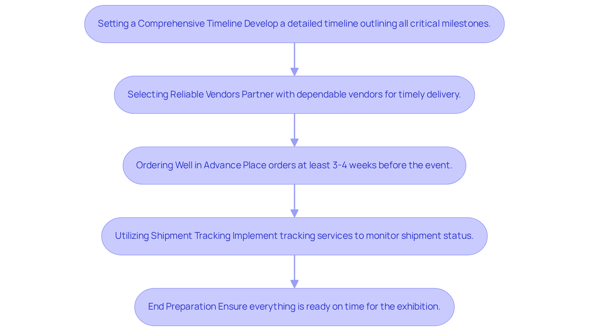 Each box represents a crucial step in the preparation process for your exhibition. Follow the arrows to see how each step leads to the next, ensuring everything is ready on time. Each box represents a crucial step in the preparation process for your exhibition. Follow the arrows to see how each step leads to the next, ensuring everything is ready on time.