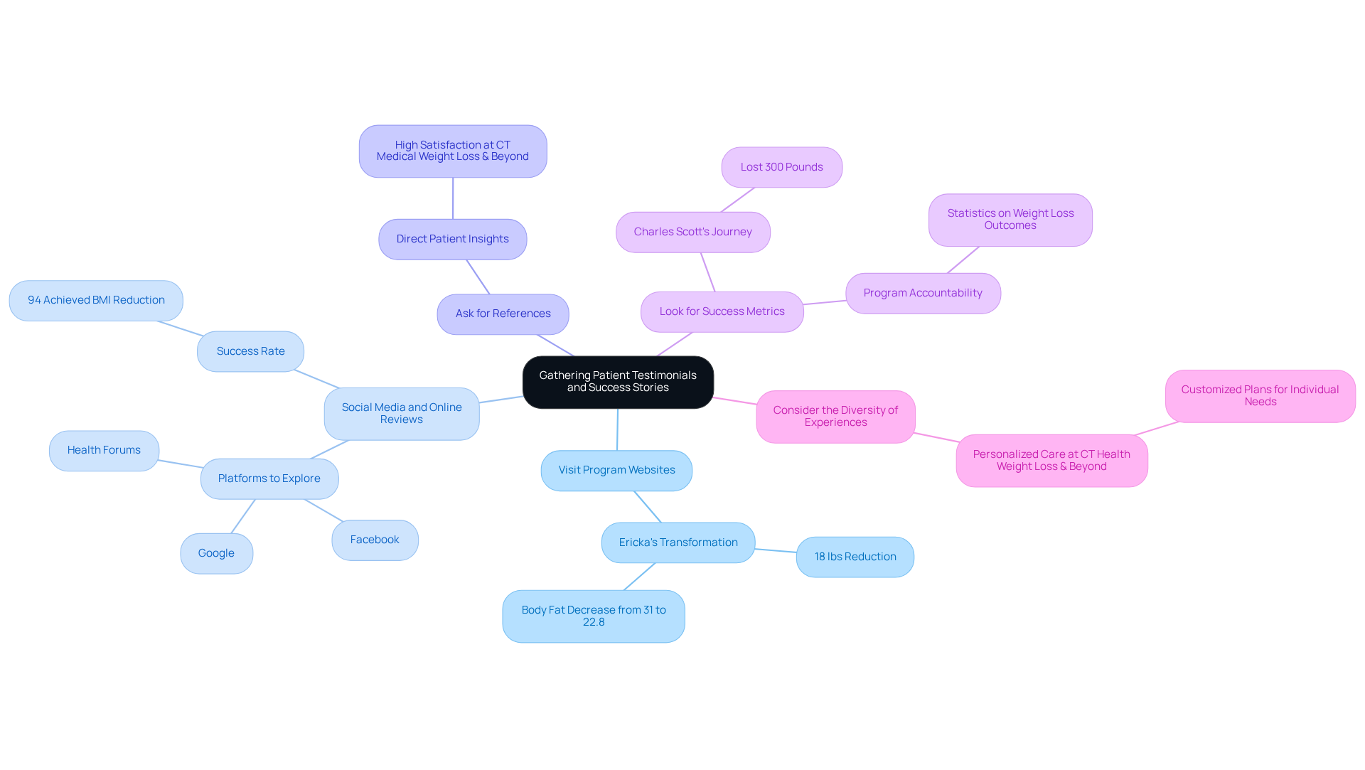 This mindmap helps you explore different ways to collect patient testimonials and success stories. Each branch represents a strategy, and the sub-branches provide details or examples to guide you in your search for information. Follow the branches to see how each method can help you make an informed choice about medical weight loss treatments.