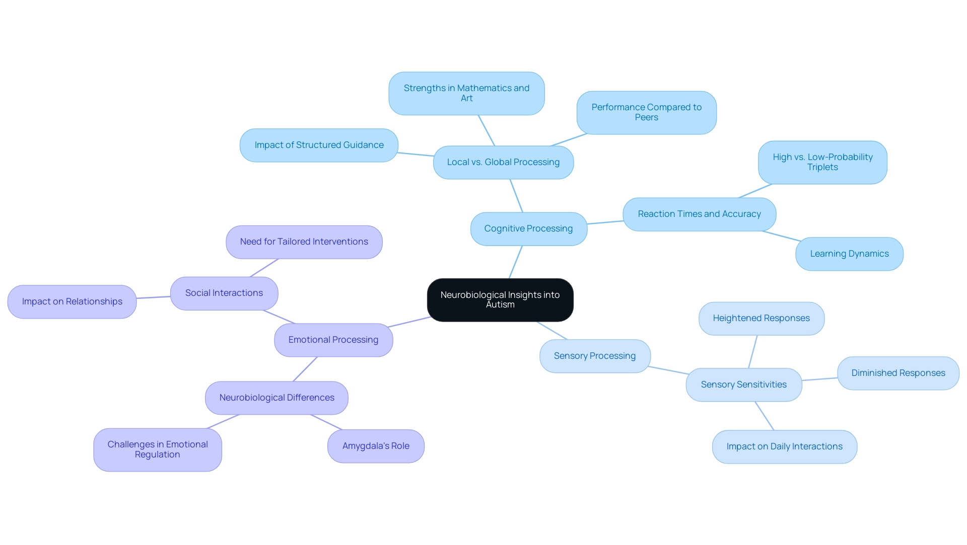 Each branch represents a different area of neurobiological insights, with sub-branches detailing findings and implications for understanding and supporting individuals with autism.