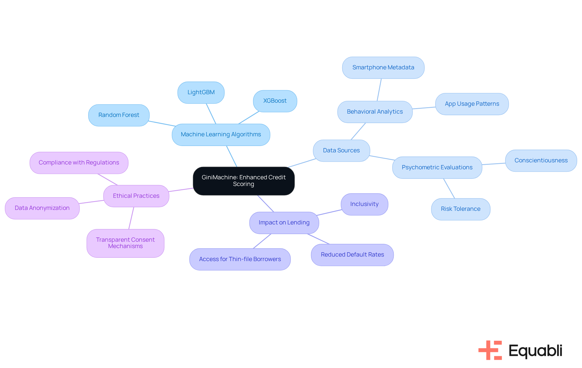 The central node represents GiniMachine's core innovation, with branches showing various advantages and methods it employs. Each color-coded branch highlights specific areas of focus, helping you see how they contribute to improved lending outcomes.