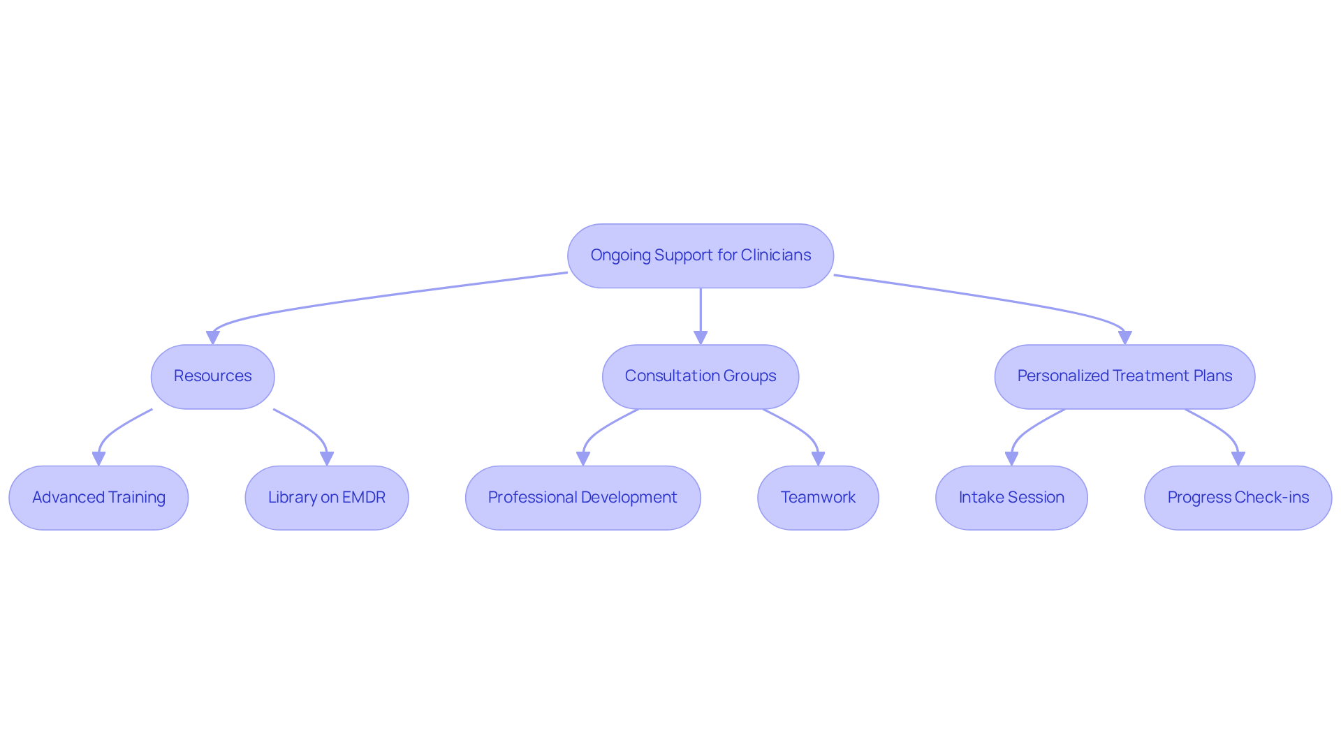 This flowchart outlines the resources and processes available for clinicians at The Emerald Couch. Follow the arrows to see how ongoing support can enhance your practice and client relationships.