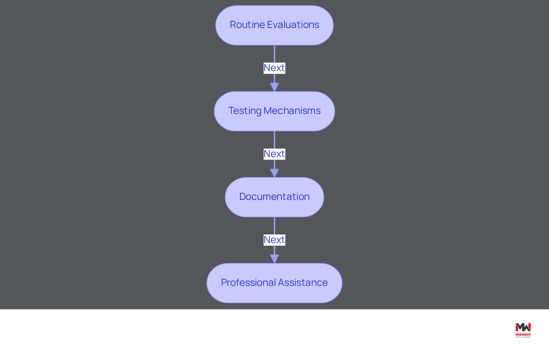 This flowchart outlines the essential steps for maintaining fire doors. Each box represents a key practice: start with routine evaluations, then test mechanisms, document your findings, and consider professional assistance. Following these steps helps ensure fire doors are compliant and effective. This flowchart outlines the essential steps for maintaining fire doors. Each box represents a key practice: start with routine evaluations, then test mechanisms, document your findings, and consider professional assistance. Following these steps helps ensure fire doors are compliant and effective.