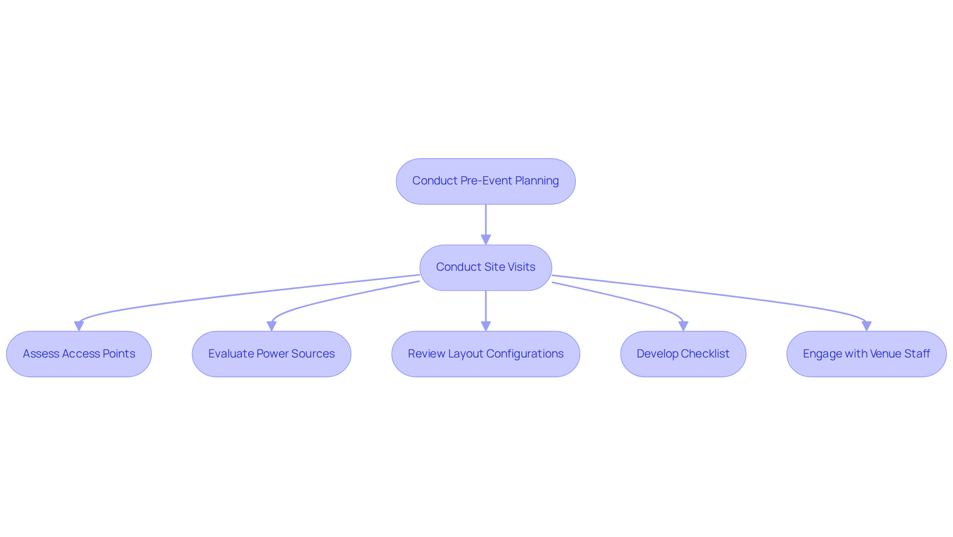 This flowchart outlines the steps to prepare for an event. Start at the top and follow the arrows to see how each step leads to the next, ensuring thorough planning and site assessment.