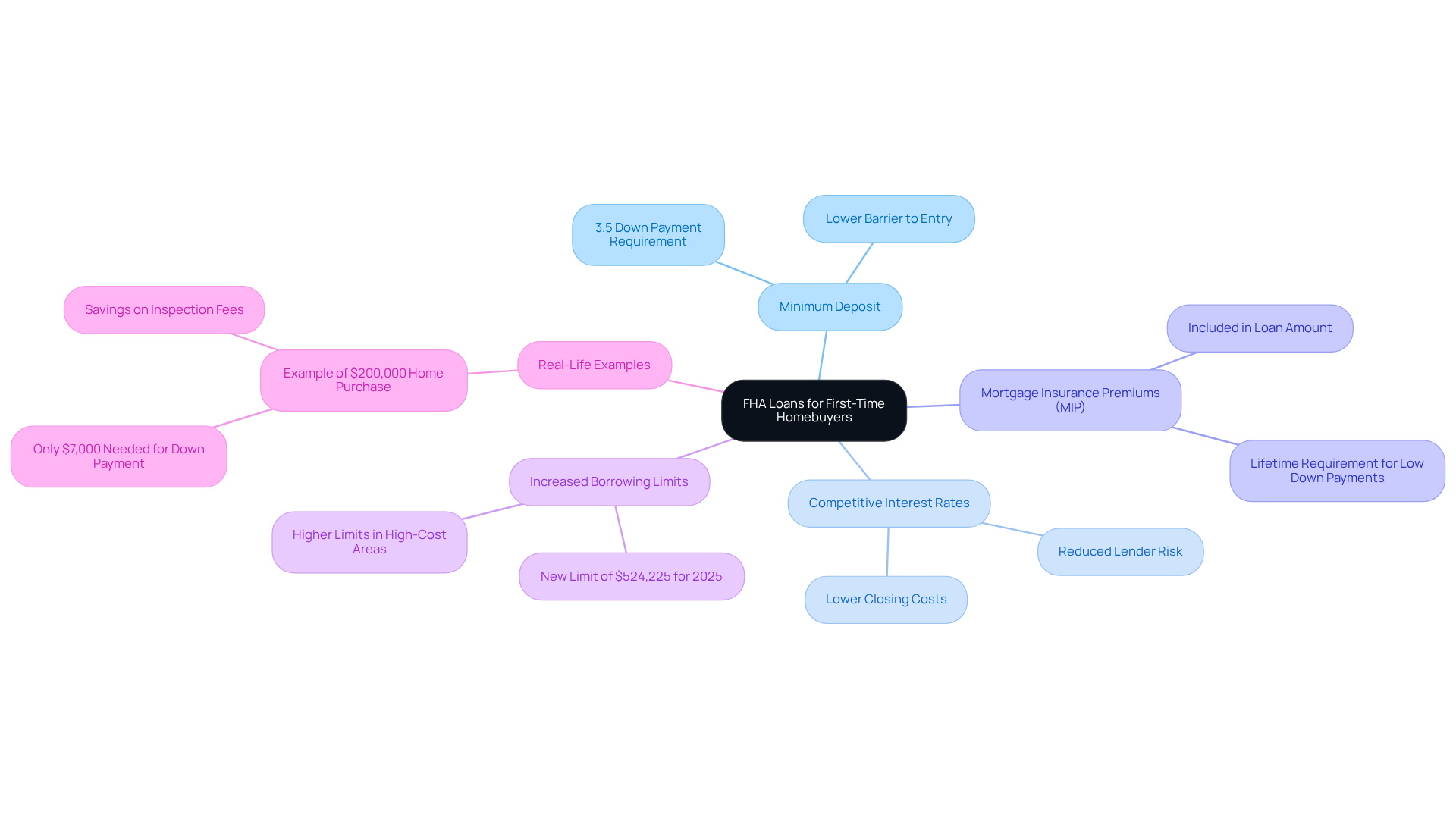 The central node represents FHA loans, while the branches show important features and benefits. Each branch connects to specific details, helping you see how FHA loans can make homeownership more accessible. The central node represents FHA loans, while the branches show important features and benefits. Each branch connects to specific details, helping you see how FHA loans can make homeownership more accessible.