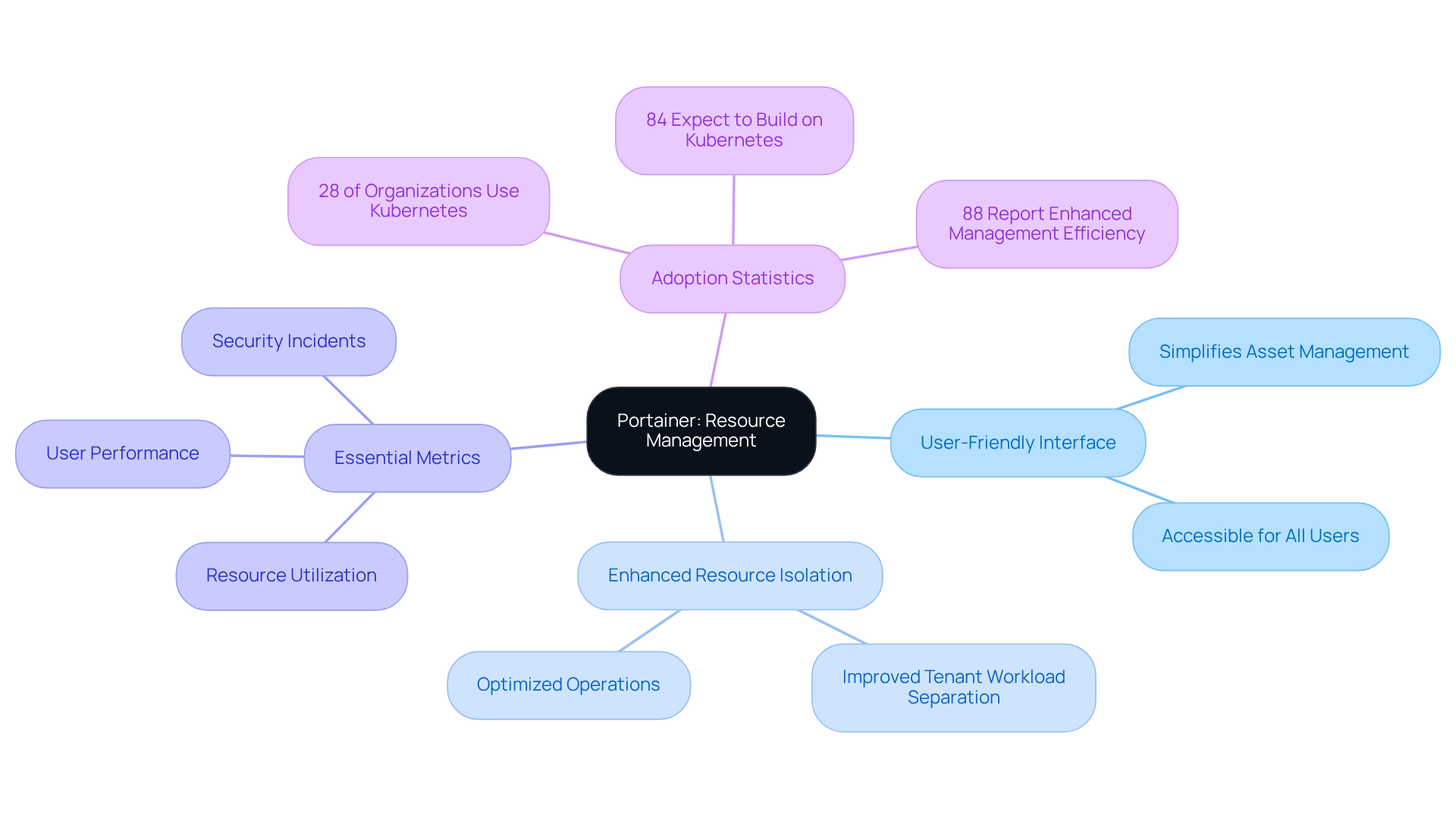 This mindmap starts with Portainer at the center, showing how it helps manage resources effectively. Each branch represents a key aspect of Portainer's benefits, with further details on metrics and adoption rates. Follow the branches to understand how Portainer contributes to better resource management and tenant isolation.