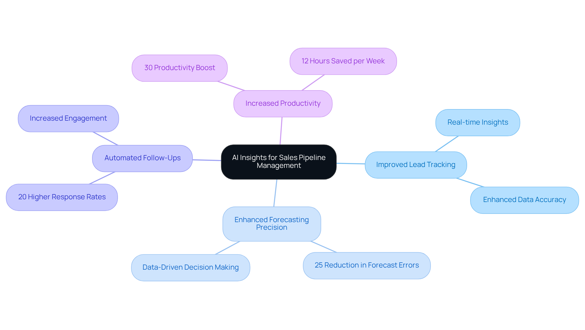 The central node represents the main topic, while the branches show the various benefits of using AI in sales. Each sub-branch provides specific details or metrics that illustrate the impact of these benefits.