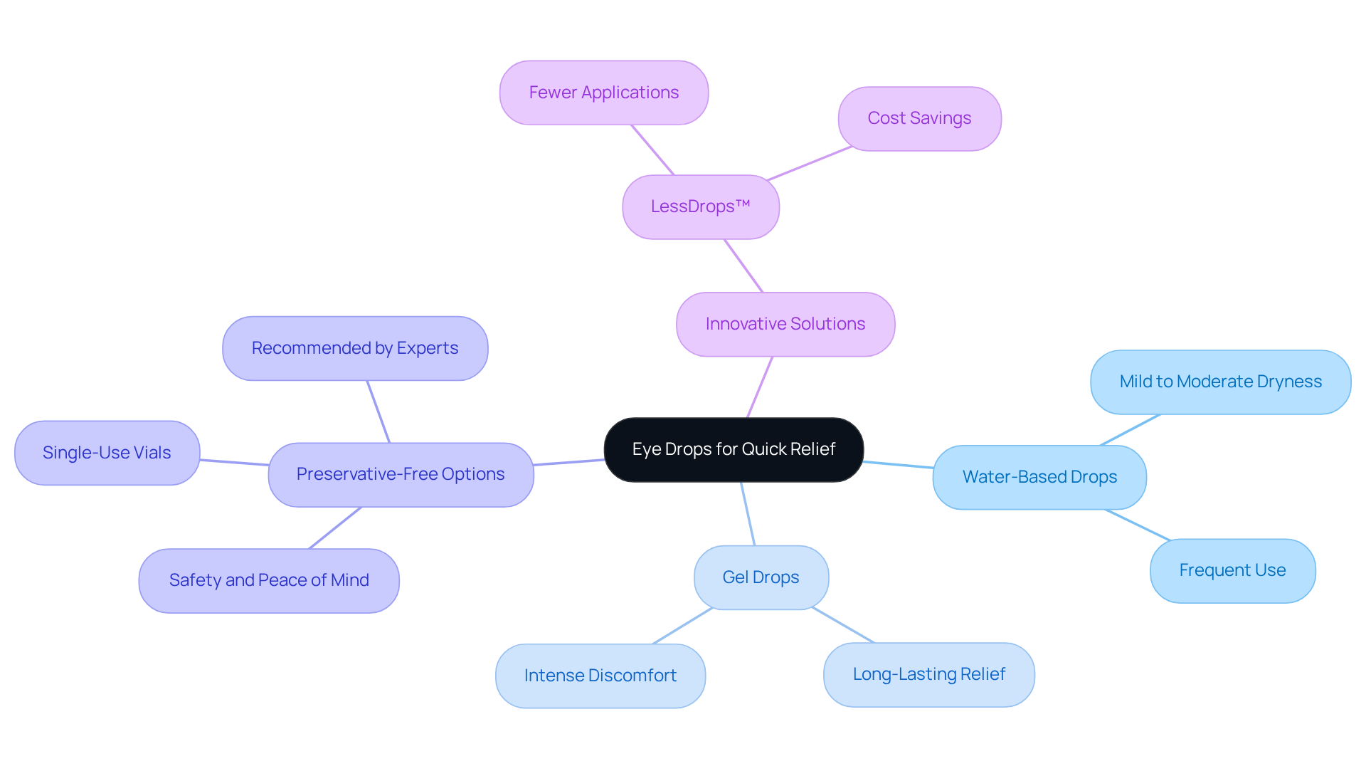This mindmap helps you explore different types of eye drops and their benefits. Start at the center with the main topic, then follow the branches to see how each type can help with dry eyes. Each color represents a different category, making it easy to find the right solution for your needs.