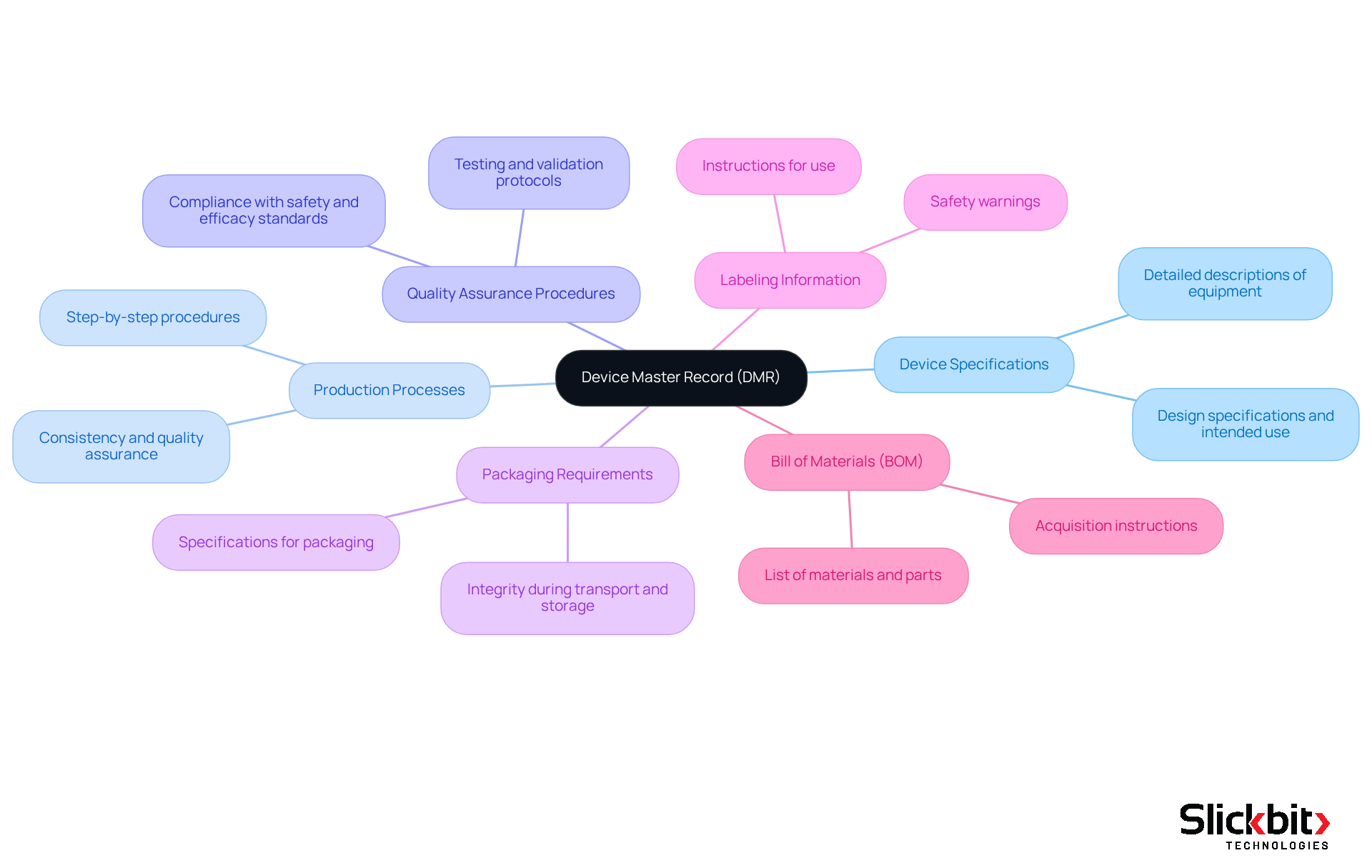 This mindmap starts with the DMR at the center. Each branch represents a critical component with its own description, helping you understand the essential elements required for compliance and effective management.