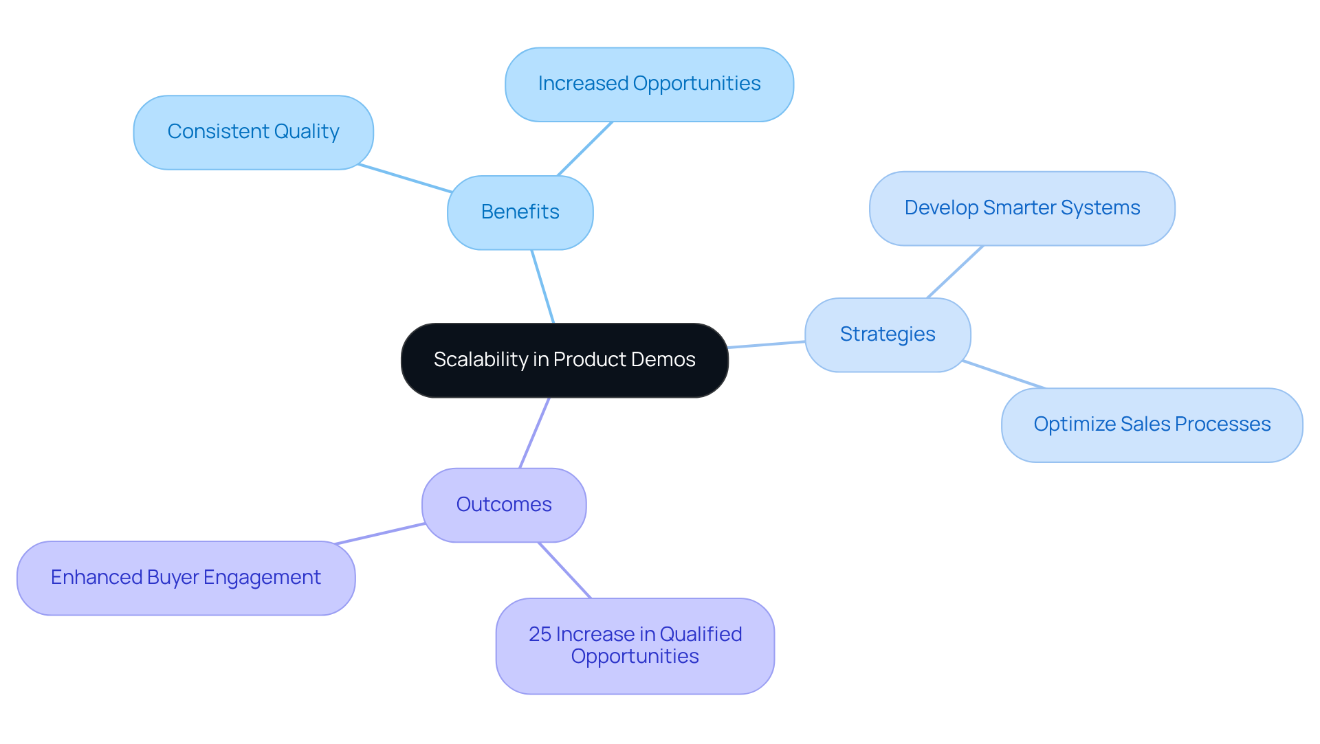 Start at the center with the main idea of scalability, then explore the branches to see the benefits and strategies that support delivering high-quality demos without extra resources.