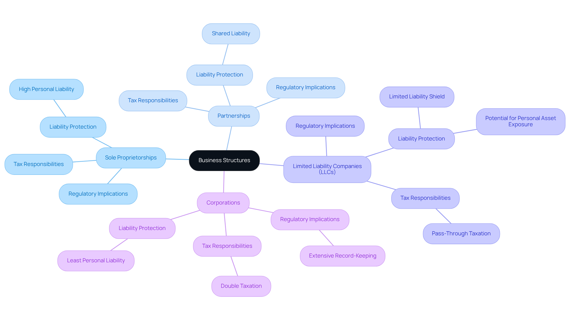 Start at the center with 'Business Structures', then explore each branch to learn about different types of business organizations and their unique features.