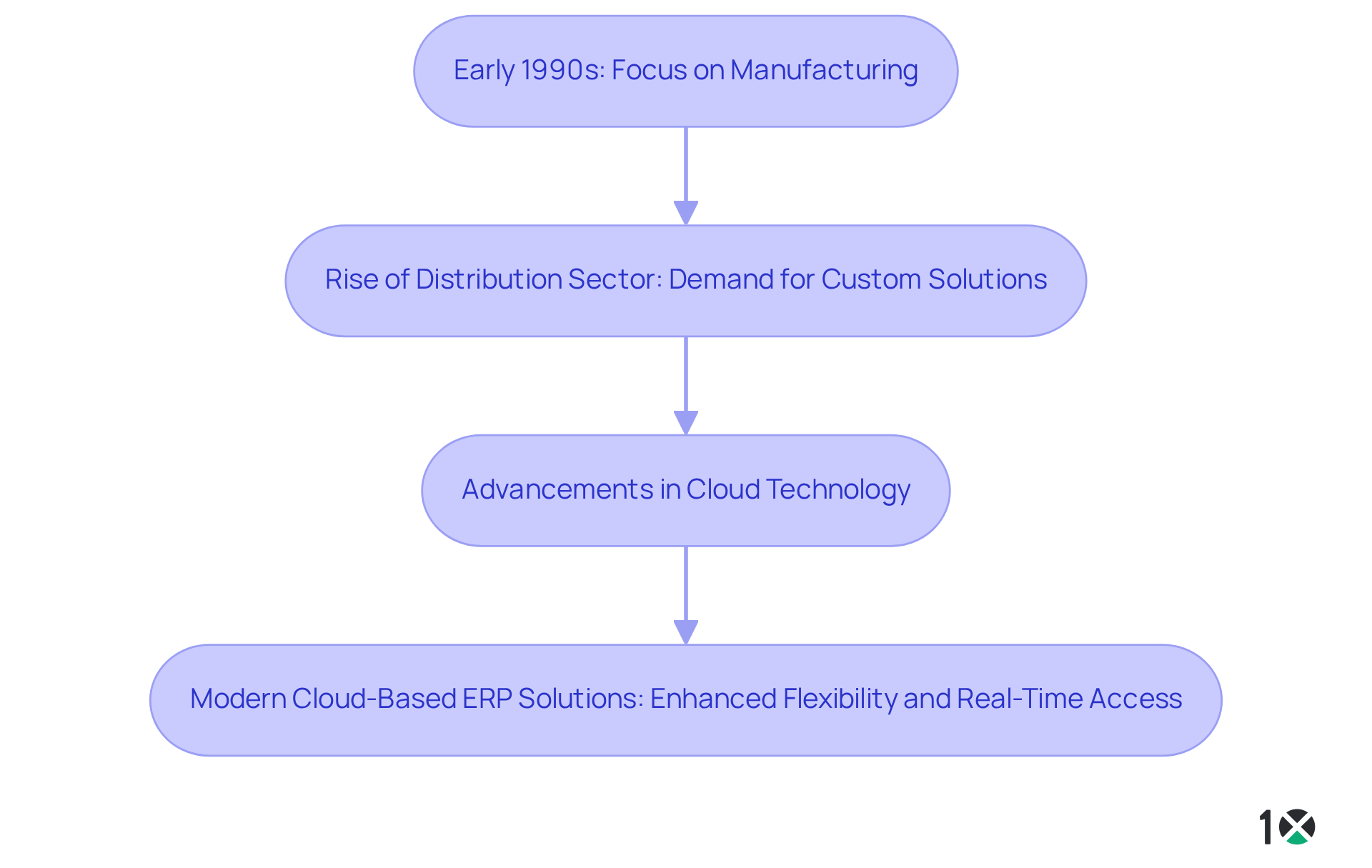Follow the arrows to see how ERP systems have changed over time, from focusing on manufacturing to becoming flexible cloud solutions that support distribution. Follow the arrows to see how ERP systems have changed over time, from focusing on manufacturing to becoming flexible cloud solutions that support distribution.