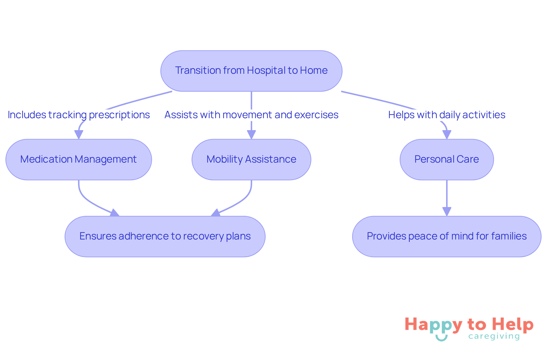 This flowchart shows the key types of support available during the transition home from the hospital. Each box represents a type of assistance that helps ensure a smooth recovery process.