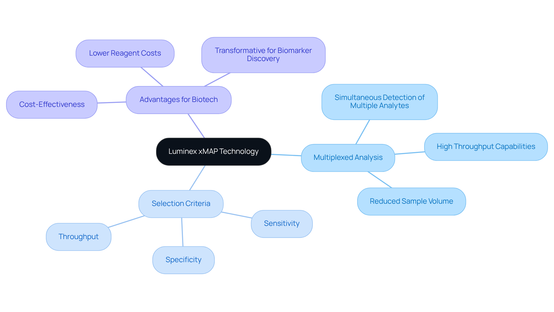 Start at the center with Luminex xMAP Technology, then explore the branches to understand its features, selection criteria, and benefits for biotech companies.