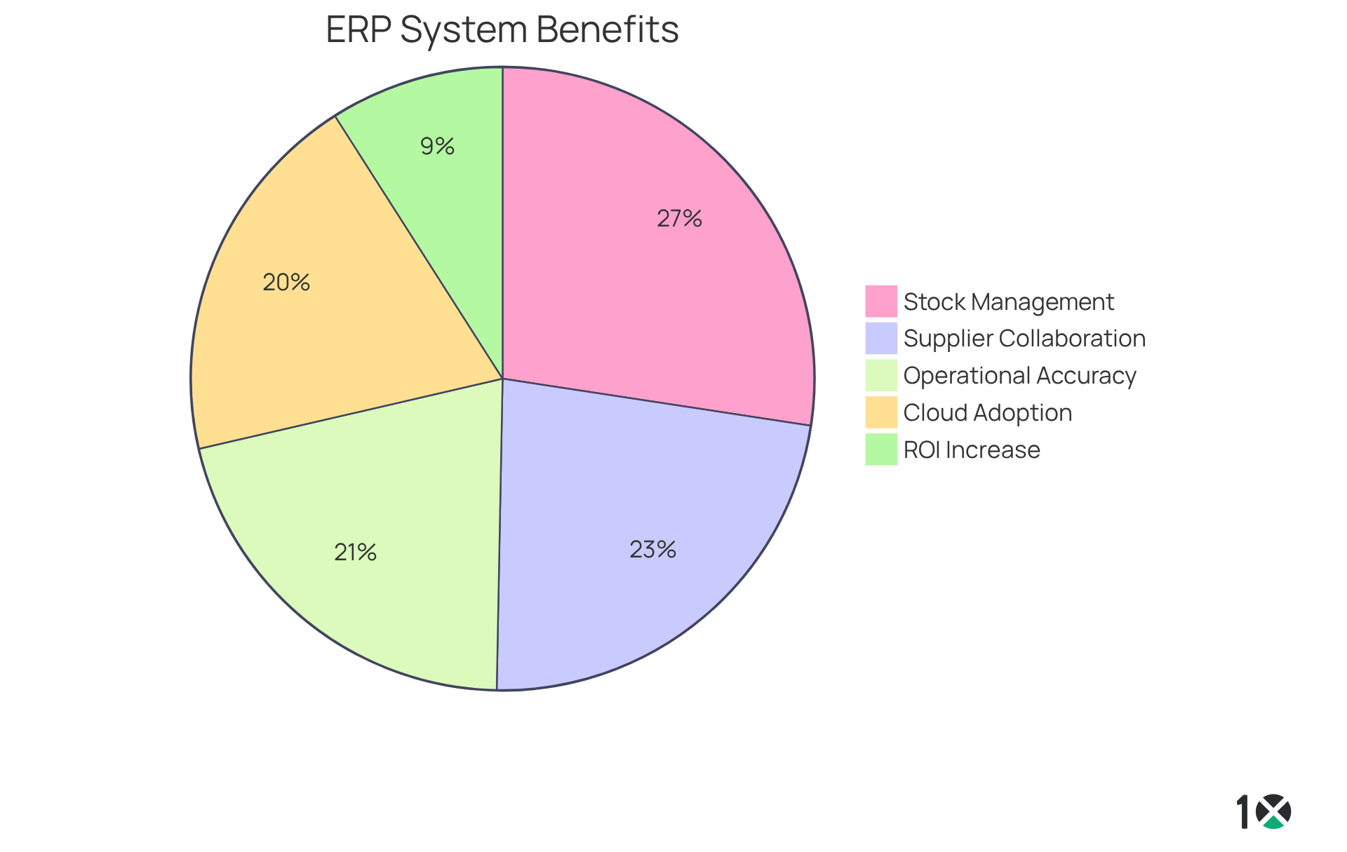 Each slice of the pie represents a significant benefit of using the 10X ERP system — the larger the slice, the more companies reported that particular advantage.
