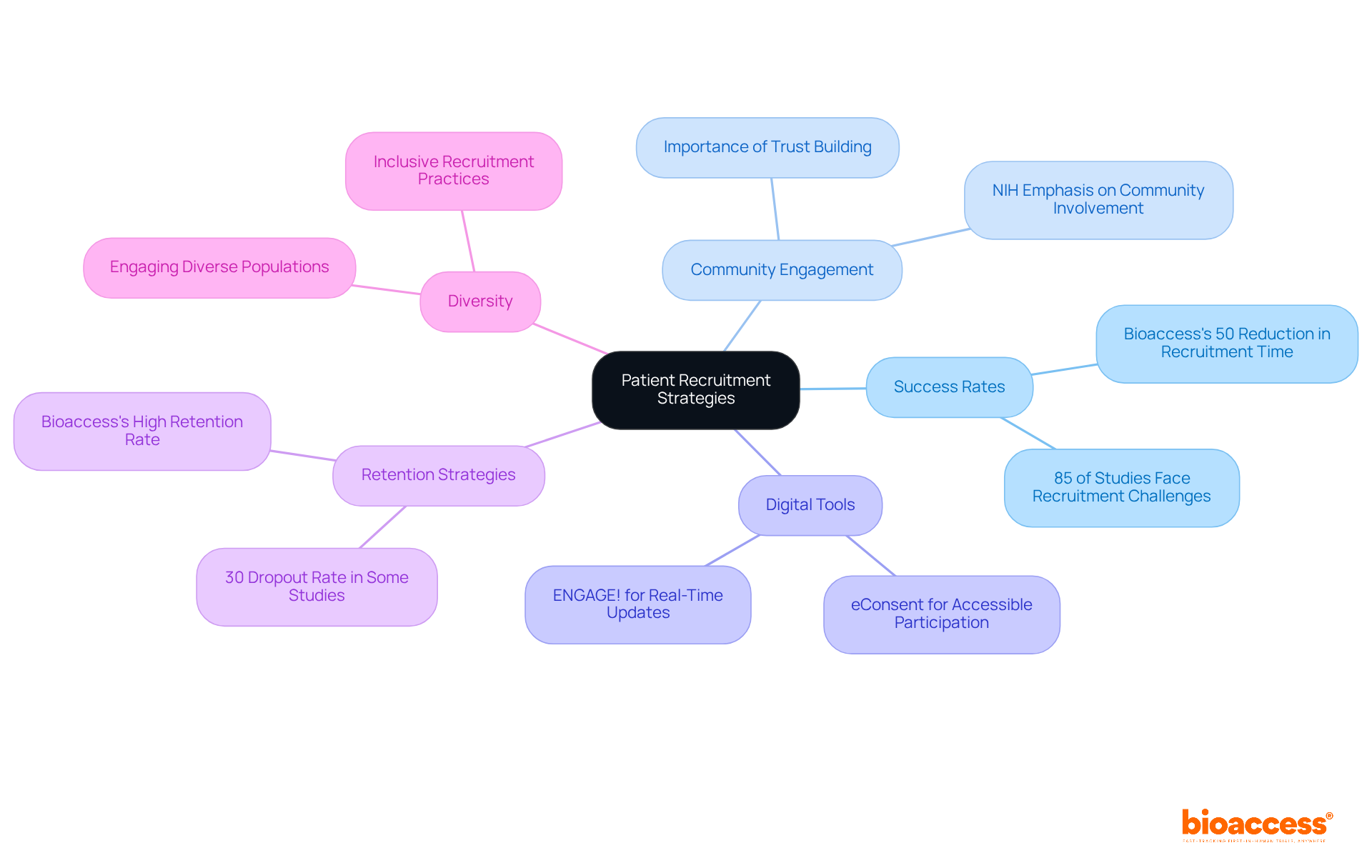 The central node represents the main topic of patient recruitment strategies. Each branch highlights a different strategy, with further details provided in sub-branches. This layout helps you understand how various approaches contribute to successful patient recruitment.