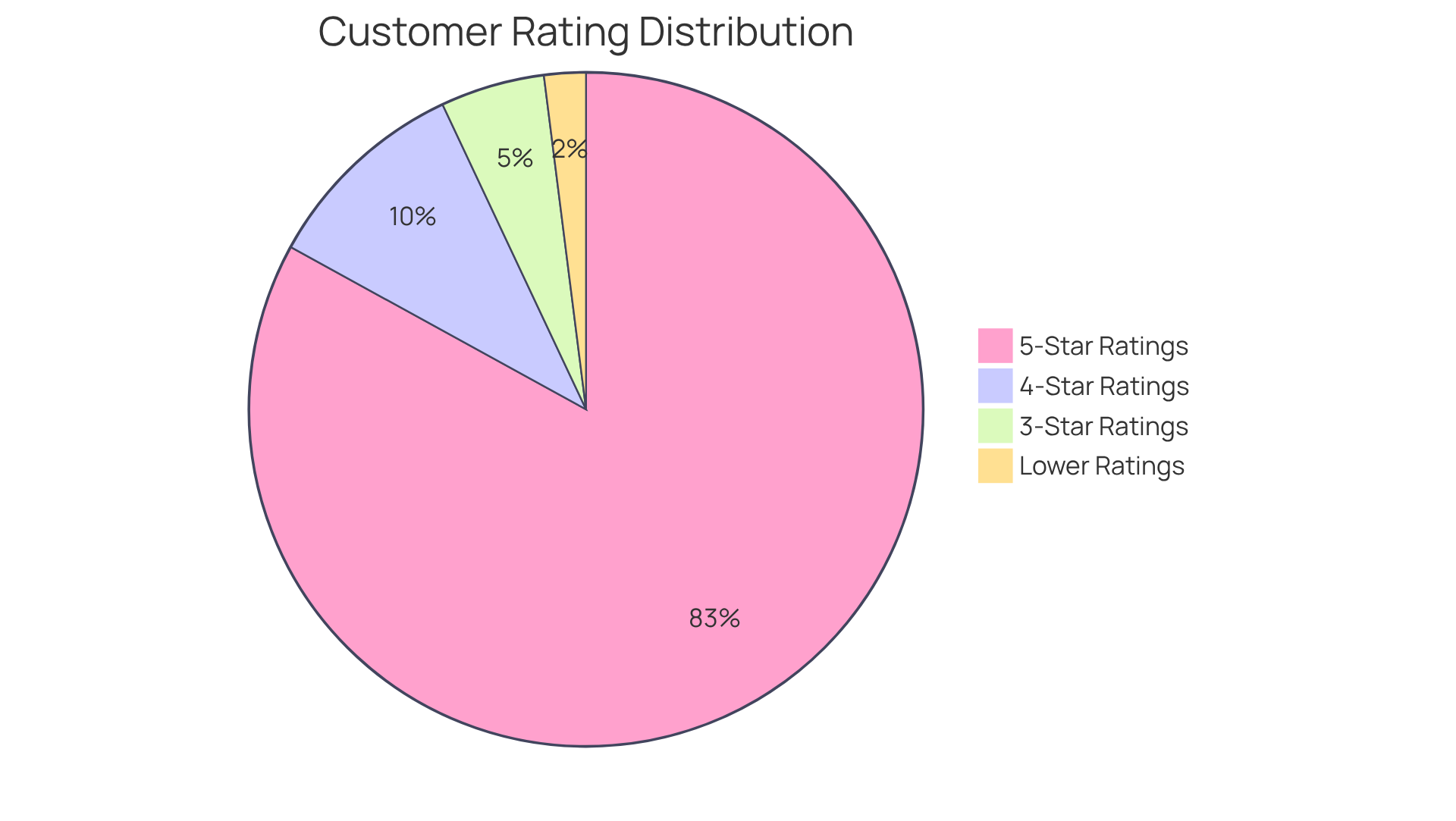This chart shows how customers rated their experiences at Tsavo Wellness. Each slice represents the percentage of clients who gave that rating, with a larger slice indicating a higher level of satisfaction.