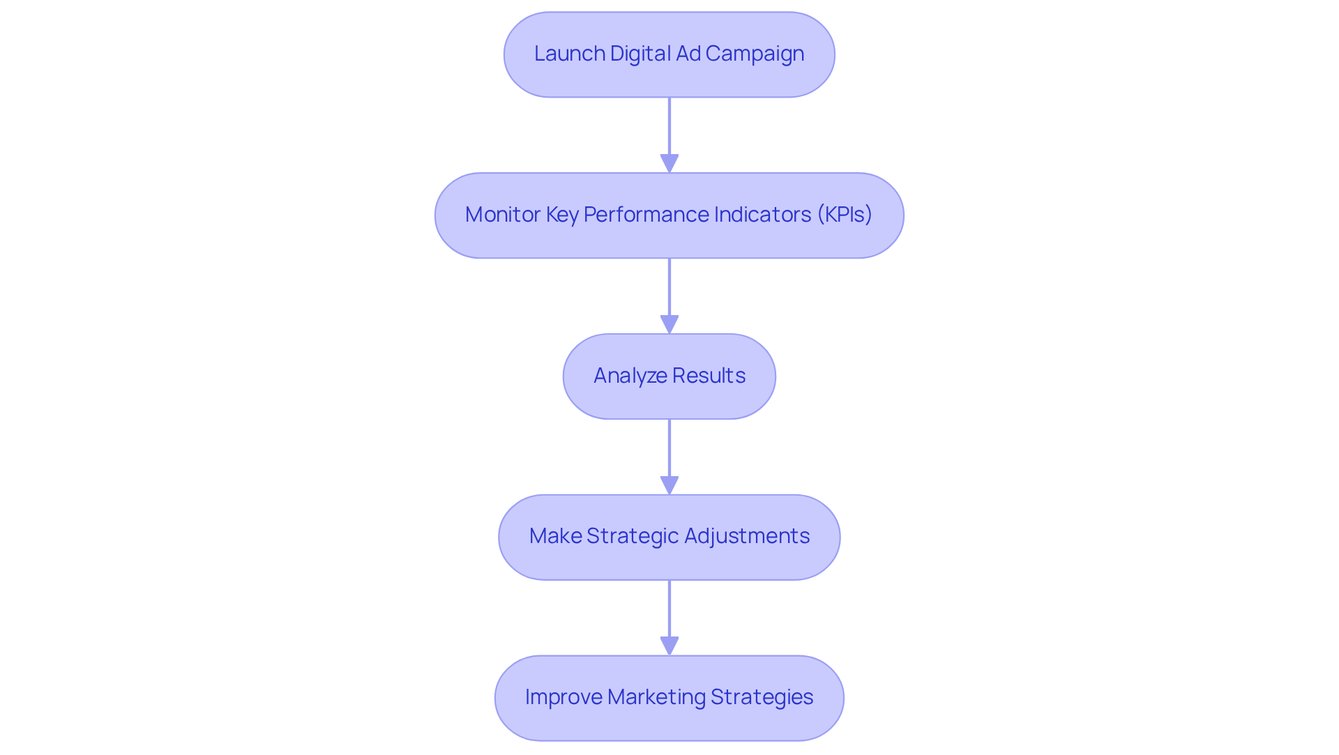 This flowchart outlines the process of using data to enhance digital ad campaigns. Each box represents a key step, and the arrows show how one step leads to the next, helping you understand how to effectively measure and improve your advertising efforts. This flowchart outlines the process of using data to enhance digital ad campaigns. Each box represents a key step, and the arrows show how one step leads to the next, helping you understand how to effectively measure and improve your advertising efforts.