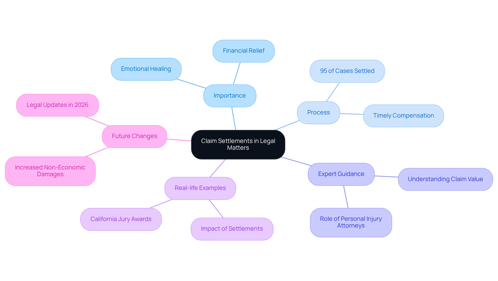 This mindmap starts with the central idea of claim settlements and branches out to show their importance, the process involved, the need for expert guidance, real-life examples, and future changes in the law. Each branch represents a key aspect of how claim settlements impact accident victims, helping you see the bigger picture.