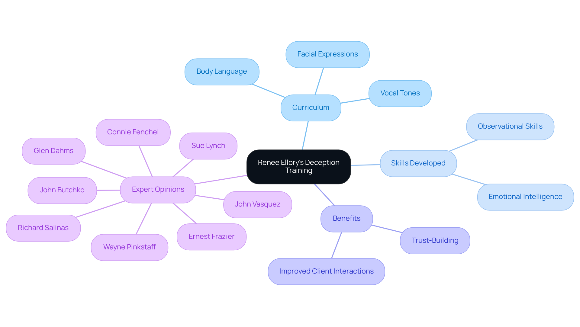 The central node represents the training program, while the branches detail its components and advantages. Each color-coded section helps you quickly see how everything connects and supports the main idea. The central node represents the training program, while the branches detail its components and advantages. Each color-coded section helps you quickly see how everything connects and supports the main idea.