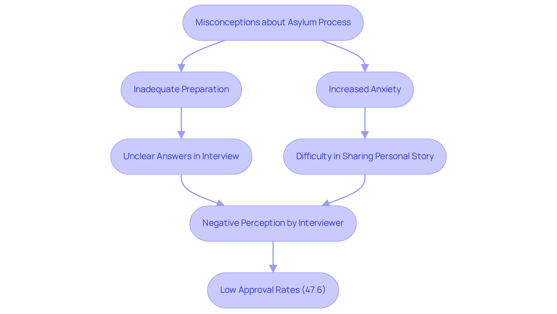 This flowchart illustrates how misconceptions can lead to inadequate preparation and increased anxiety, ultimately affecting the outcomes of asylum interviews. Follow the arrows to see how each step connects, leading to the critical issue of low approval rates.