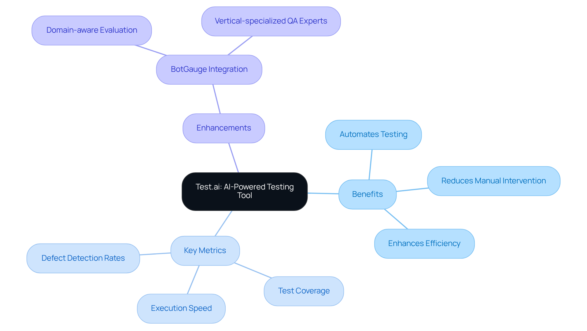 The central node represents Test.ai, while the branches show its benefits, metrics for evaluation, and enhancements. Each branch helps you understand how Test.ai can improve testing processes for small teams.