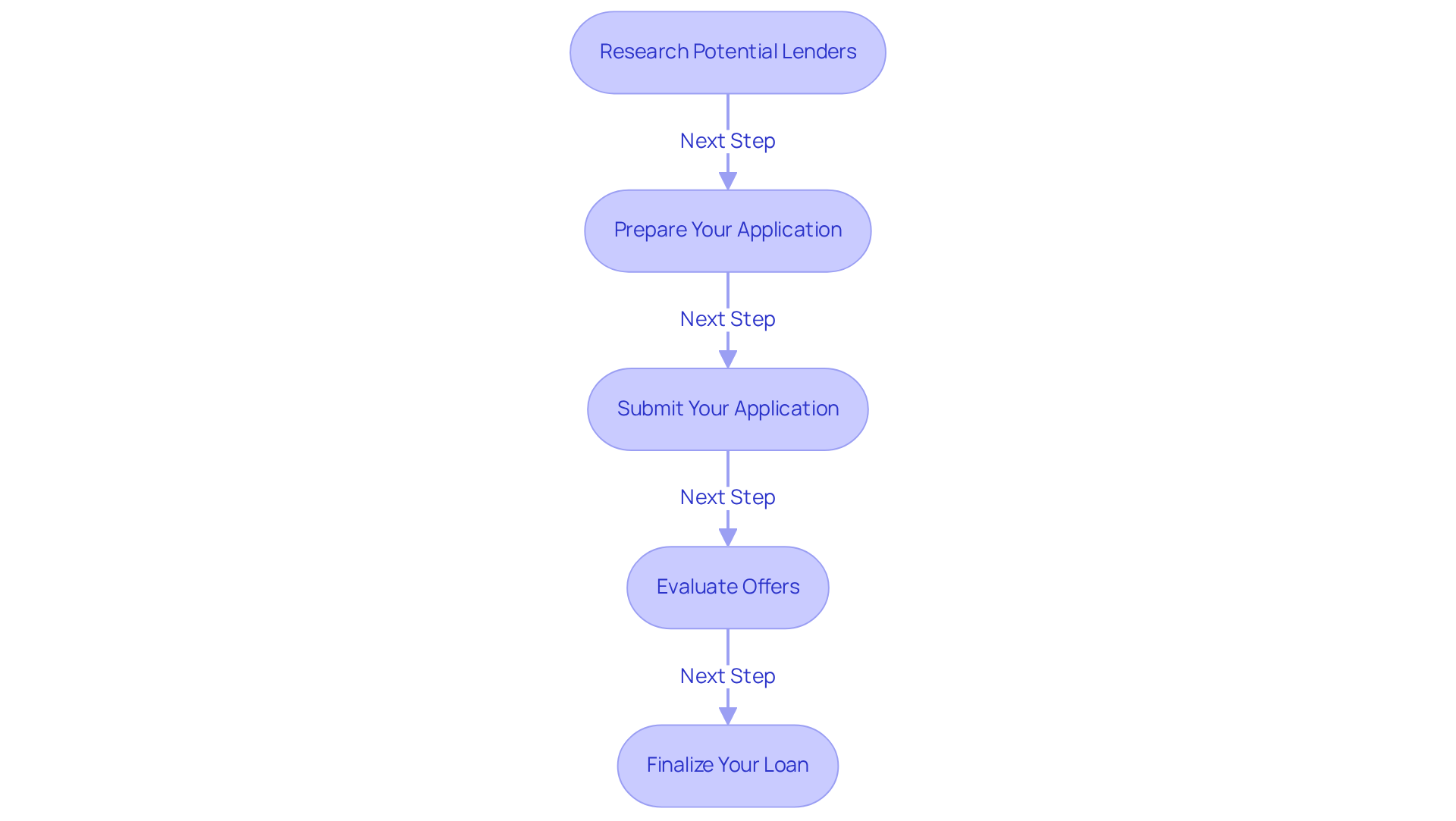 This flowchart guides you through the process of applying for a HELOC. Each box represents a step you need to take, and the arrows show you the order in which to complete them. Follow the steps to ensure you gather the right information and make informed decisions. This flowchart guides you through the process of applying for a HELOC. Each box represents a step you need to take, and the arrows show you the order in which to complete them. Follow the steps to ensure you gather the right information and make informed decisions.
