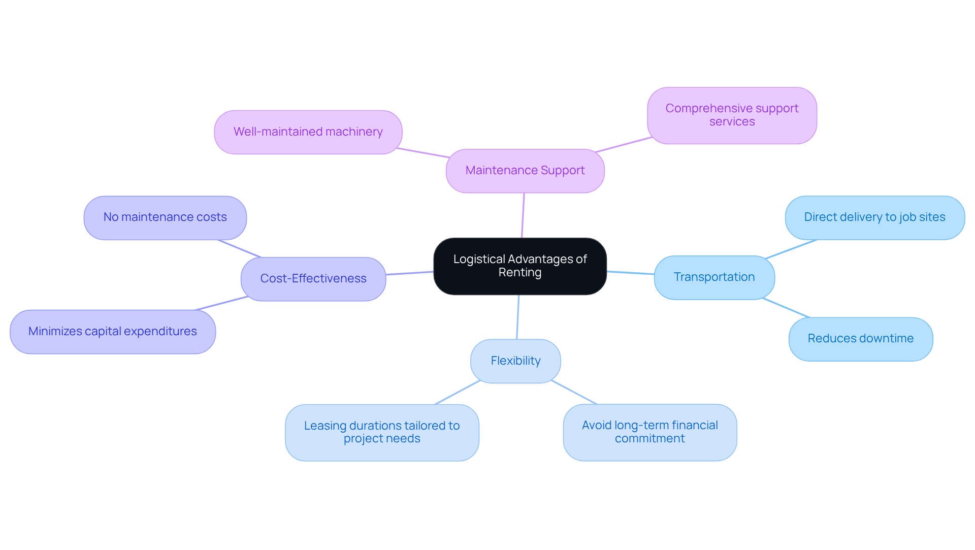 The center represents the main idea of renting advantages, while the branches show specific benefits. Each color-coded branch helps you quickly identify different aspects of why renting can be better than owning. The center represents the main idea of renting advantages, while the branches show specific benefits. Each color-coded branch helps you quickly identify different aspects of why renting can be better than owning.