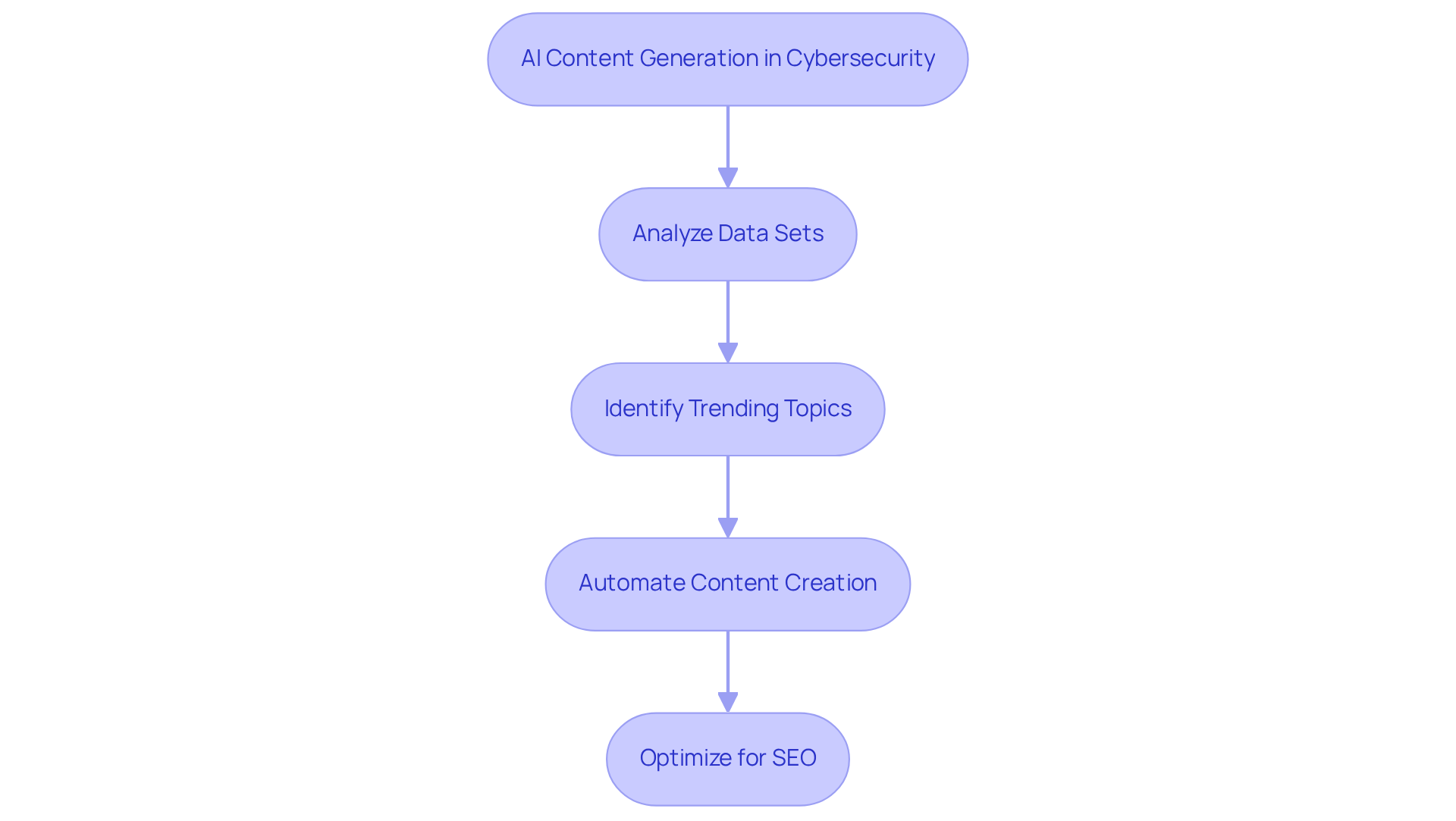 Follow the arrows to see how AI takes organizations through each step of content generation, from analyzing data to optimizing articles for search engines. Each box represents a crucial part of the process, helping you understand how AI can enhance your cybersecurity content strategy. Follow the arrows to see how AI takes organizations through each step of content generation, from analyzing data to optimizing articles for search engines. Each box represents a crucial part of the process, helping you understand how AI can enhance your cybersecurity content strategy.