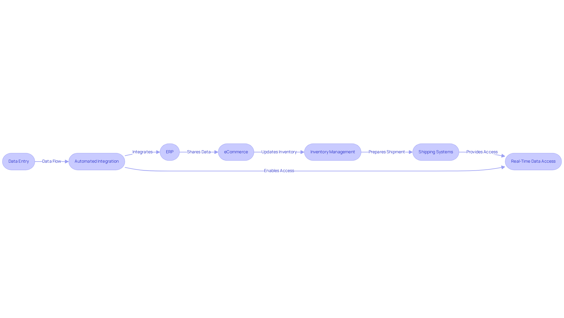 Each box represents a system involved in the supply chain. The arrows show how information flows between them, illustrating the automation process that enhances operational efficiency.