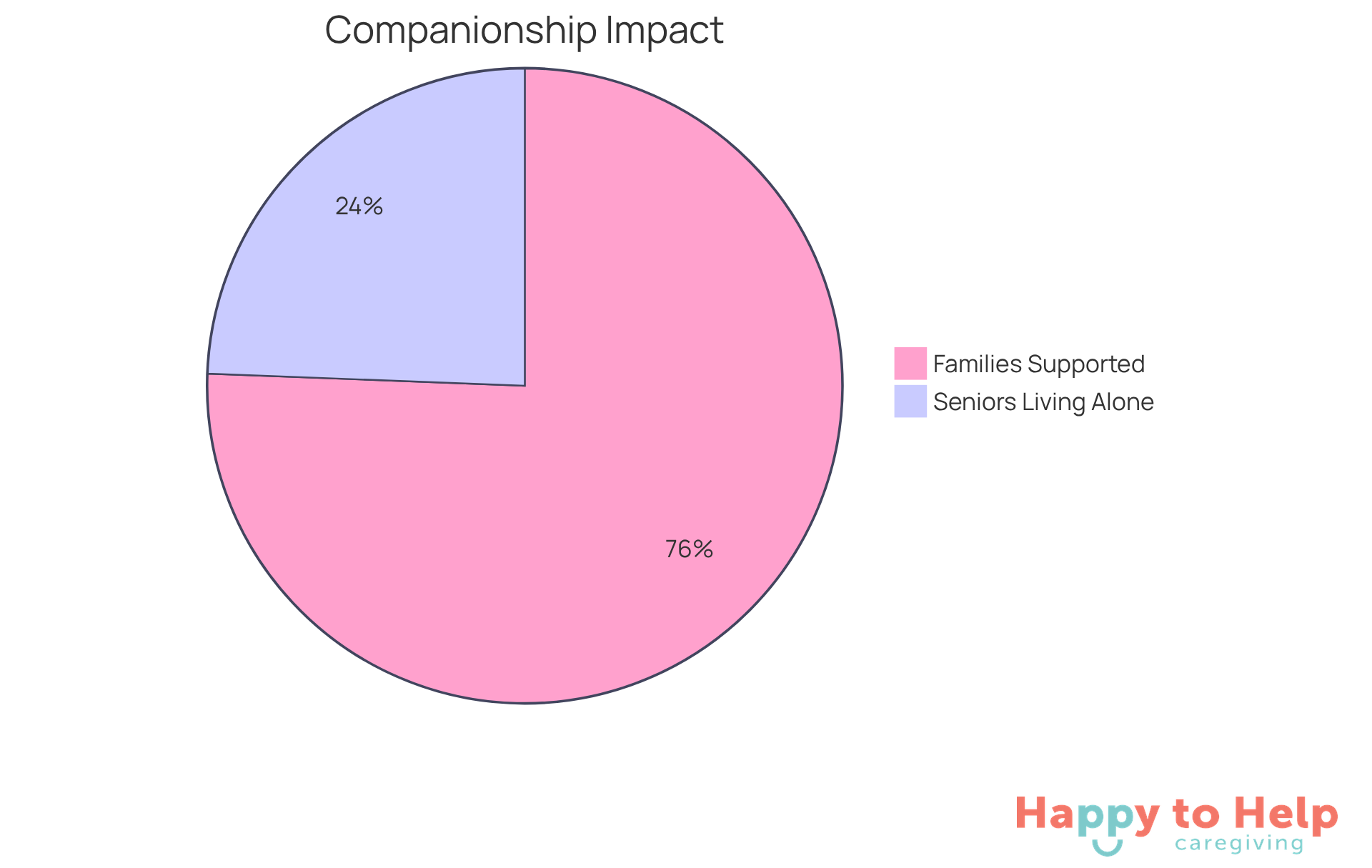 The blue slice shows the percentage of seniors living alone, while the green slice represents families who feel supported by companionship services. The larger the slice, the more significant the impact.