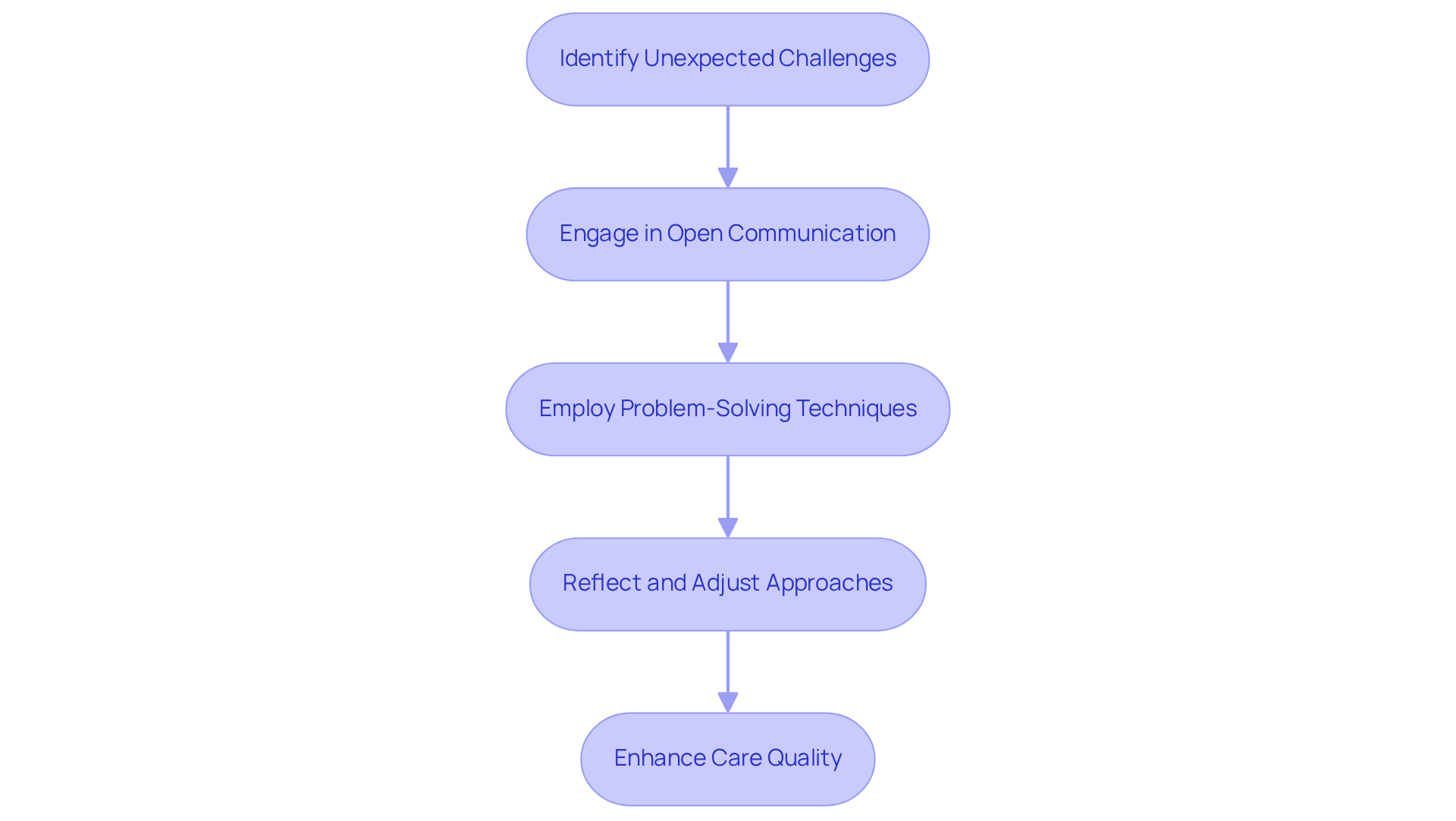 Each box shows a step in the caregiving process. Start from identifying challenges, follow the arrows through communication and problem-solving, and end with improved care quality.