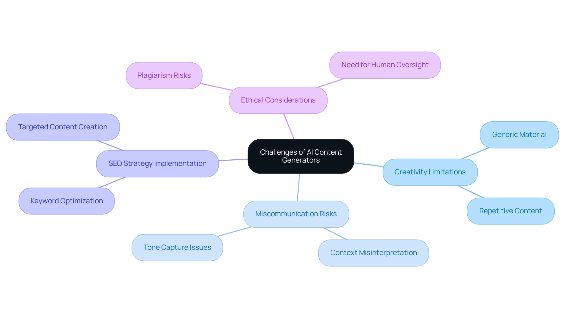 The central node represents the main theme, with branches indicating different challenges and their respective strategies, color-coded for clarity.