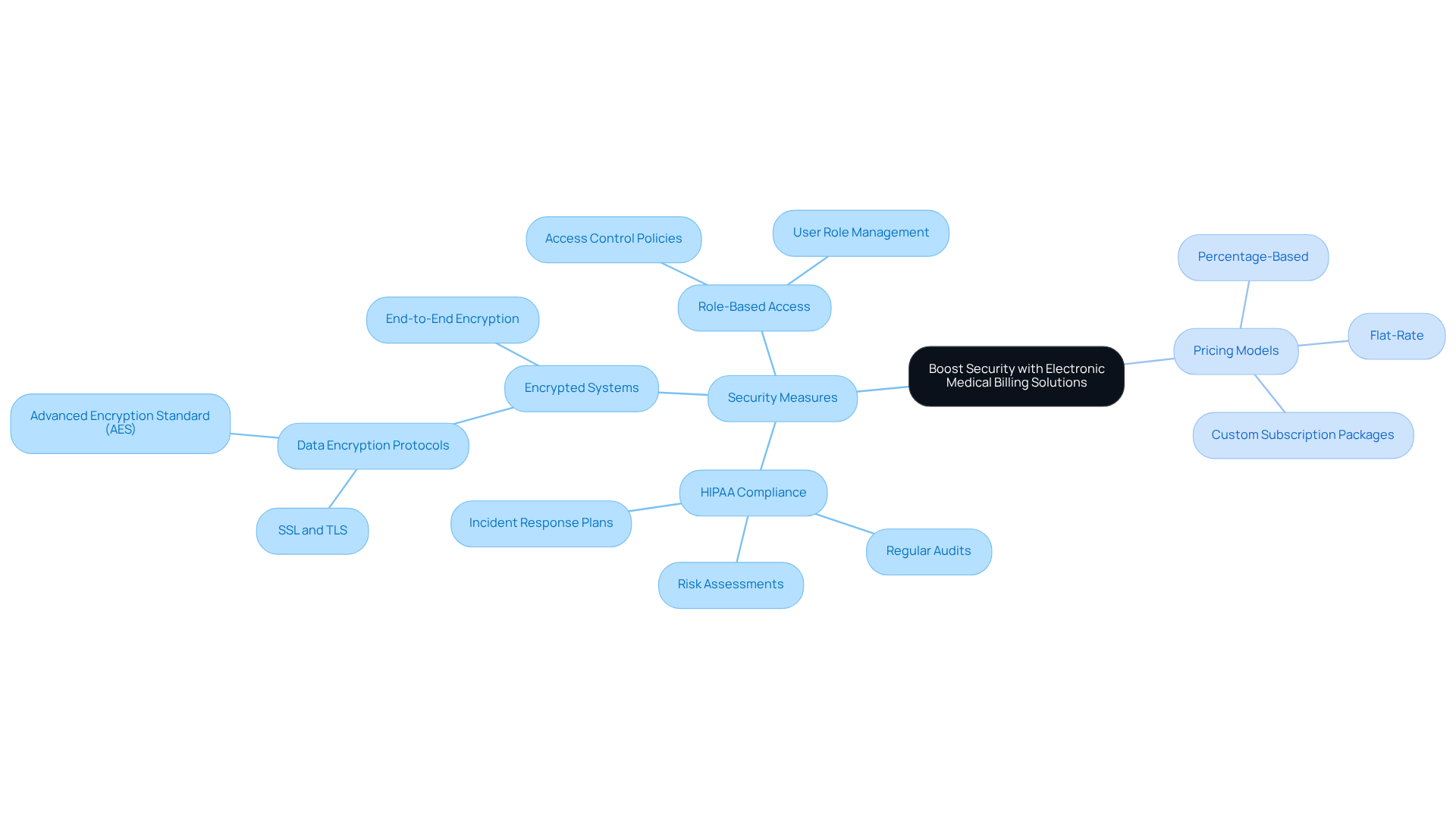 This mindmap starts with the main idea of boosting security through electronic billing. From there, you can explore how security is maintained and the different pricing options available, making it easy to understand the benefits and choices for clinics. This mindmap starts with the main idea of boosting security through electronic billing. From there, you can explore how security is maintained and the different pricing options available, making it easy to understand the benefits and choices for clinics.