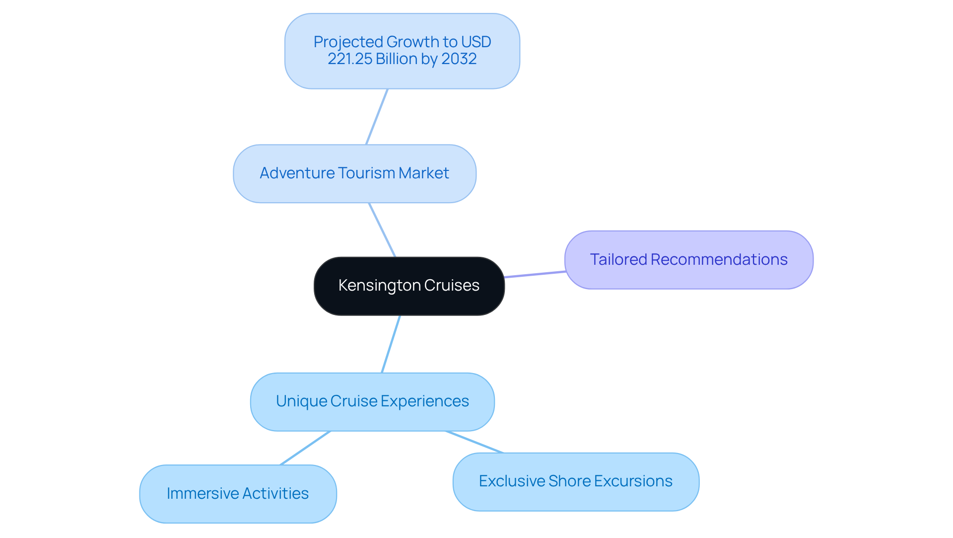 The central node represents Kensington Cruises, while the branches show different aspects of their unique offerings and the growing adventure tourism market. Each branch highlights how they cater to adventurous travelers.