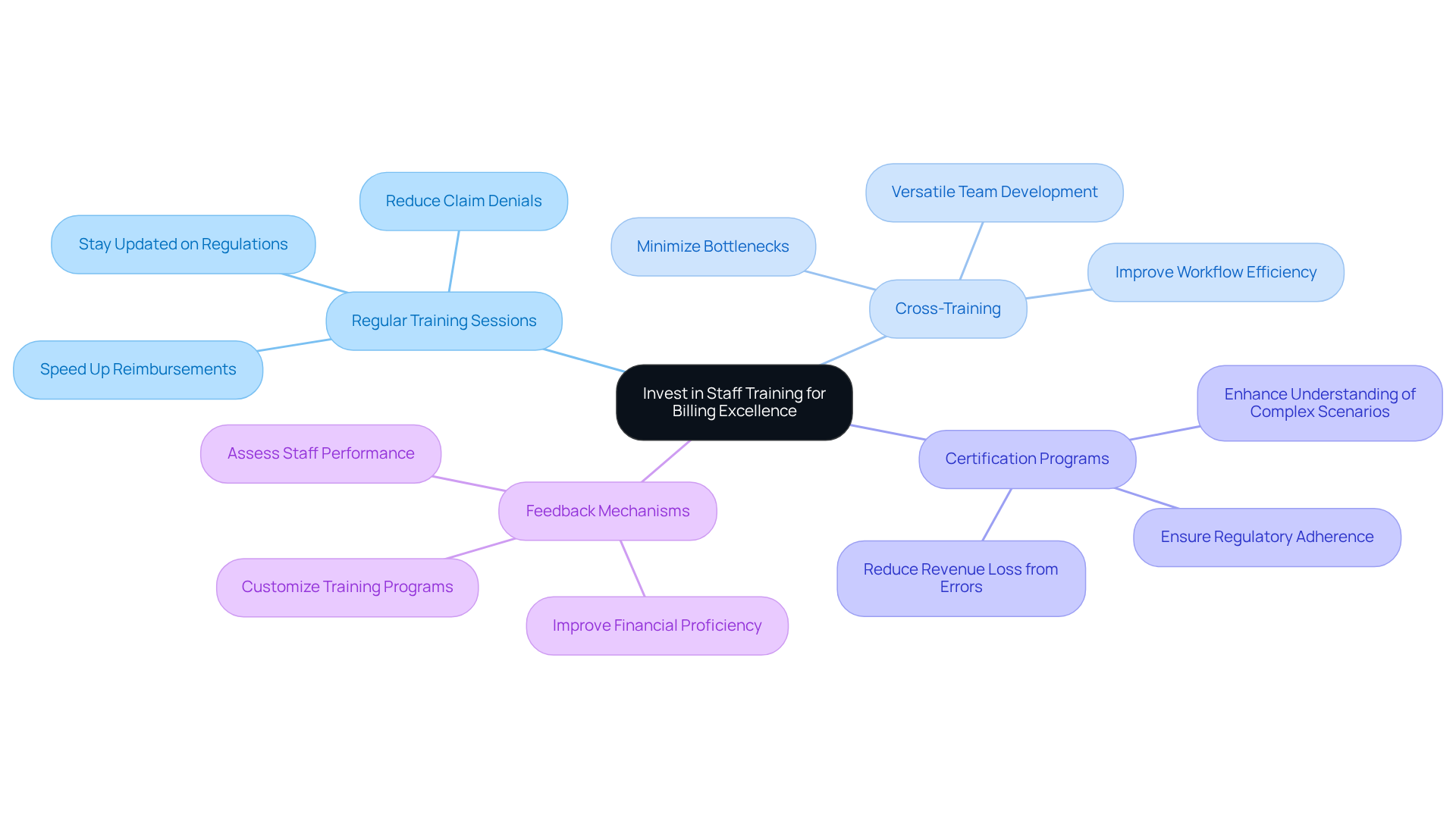 The central idea is about investing in staff training. Each branch represents a different training initiative, and the sub-branches highlight the benefits or details of those initiatives. This structure helps you see how each part contributes to achieving billing excellence.