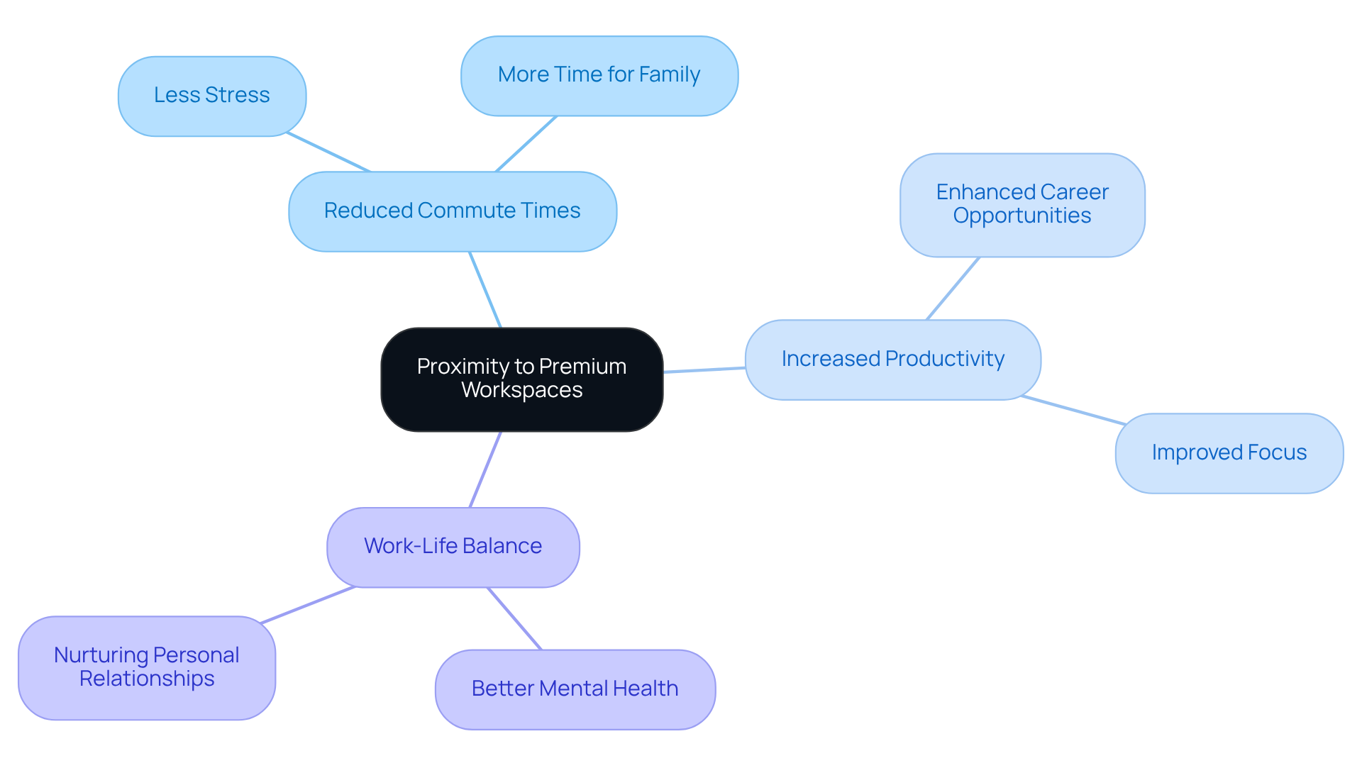 The center shows the main idea of living close to workspaces, and the branches illustrate the various benefits that come from this arrangement. Each color-coded branch helps you see how these advantages connect to your lifestyle.