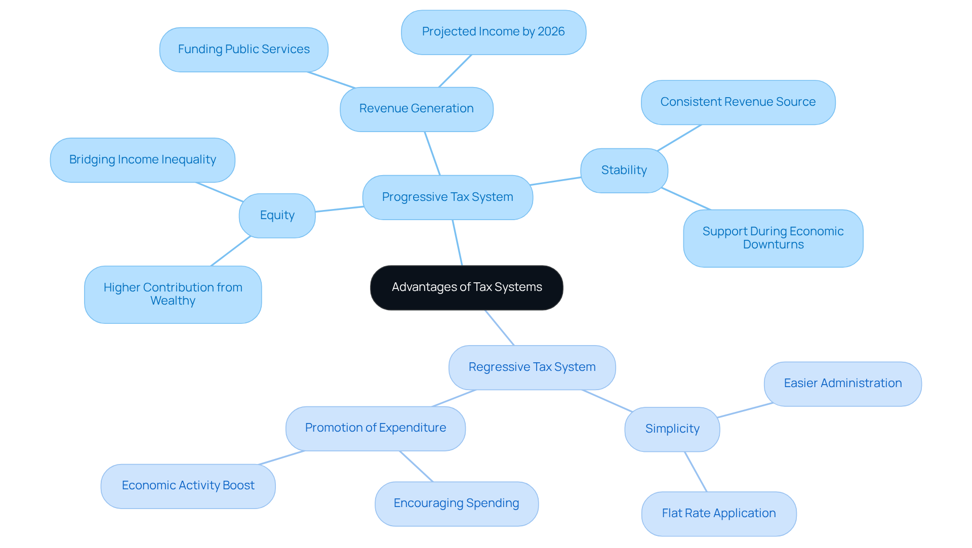 Understanding Progressive vs Regressive Tax: A Family Financial Guide ...