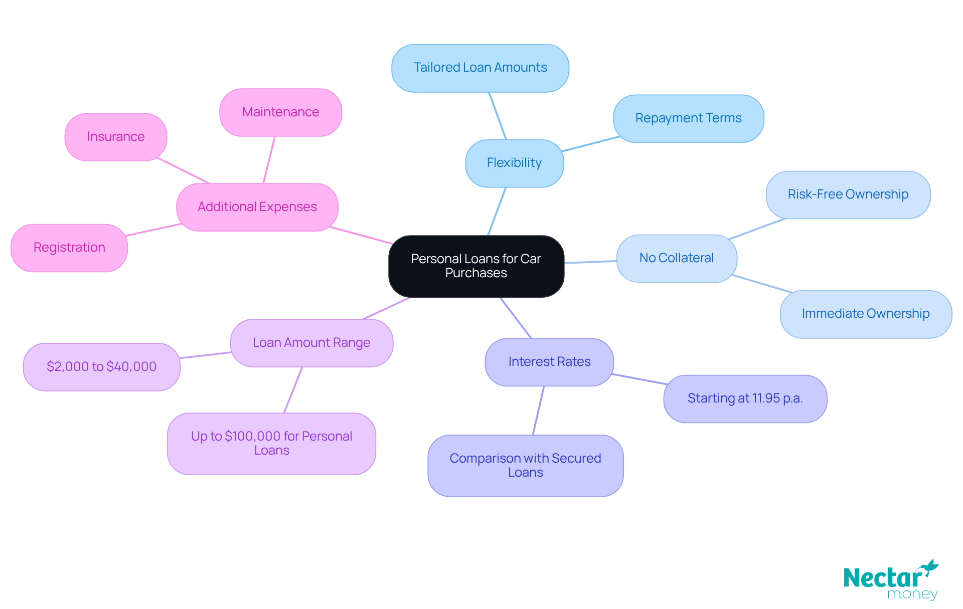 The center shows the main idea of personal loans for car purchases. Each branch highlights a feature or benefit, and sub-branches provide more details. This layout helps you see how everything is connected.