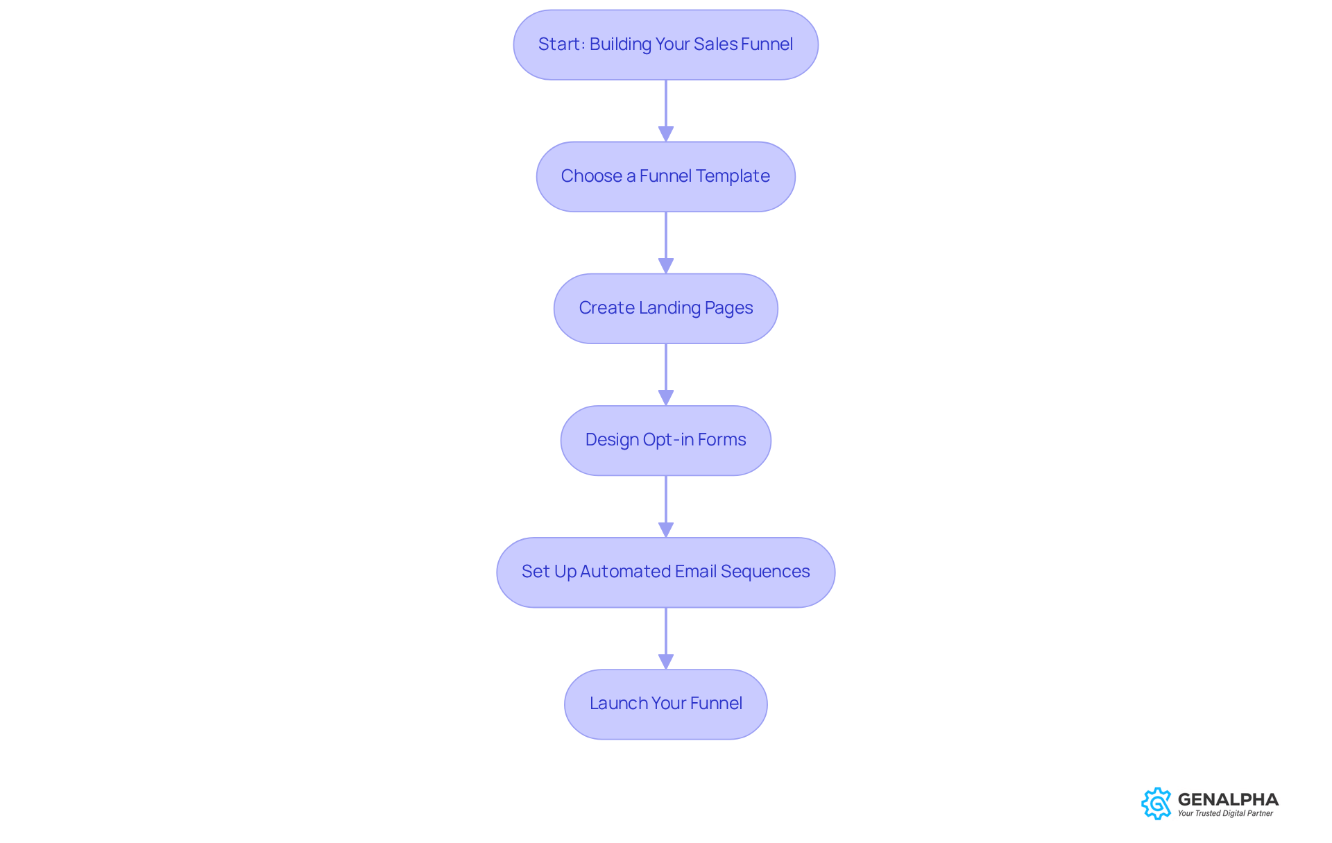 This flowchart guides you through the process of creating a B2B sales funnel using ClickFunnels. Each box represents a step you need to take, and the arrows show you the order to follow. Start at the top and work your way down to successfully build your funnel!