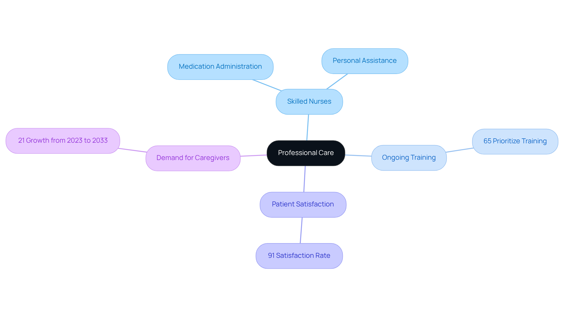 The central node represents professional care, with branches showing different aspects like skilled nurses and their training, the satisfaction of patients, and the growing need for caregivers. Each statistic and concept illustrates the critical role of caregivers in enhancing health and well-being.