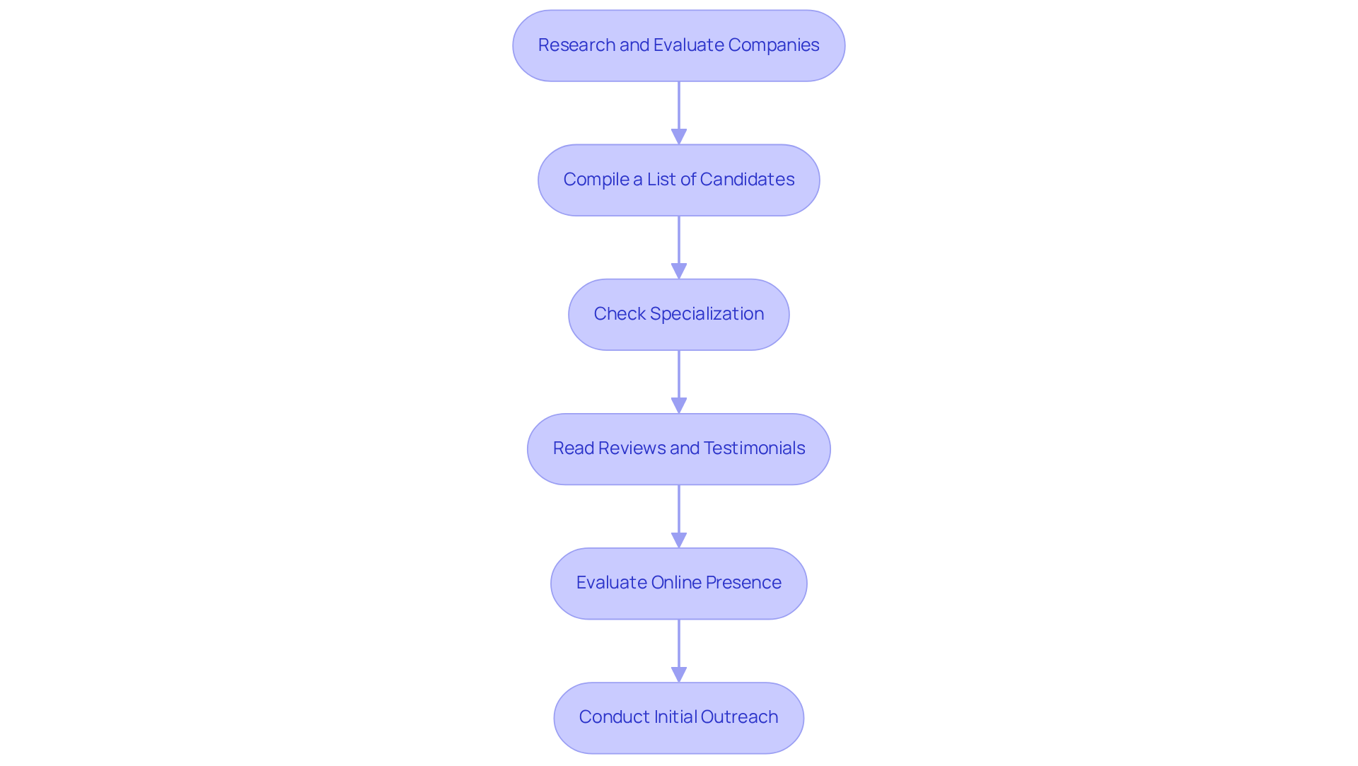 This flowchart guides you through the process of finding the right design and marketing partner. Each box represents a step you should take, and the arrows show the order in which to complete them. Follow the steps to ensure you make informed decisions about your potential collaborators.