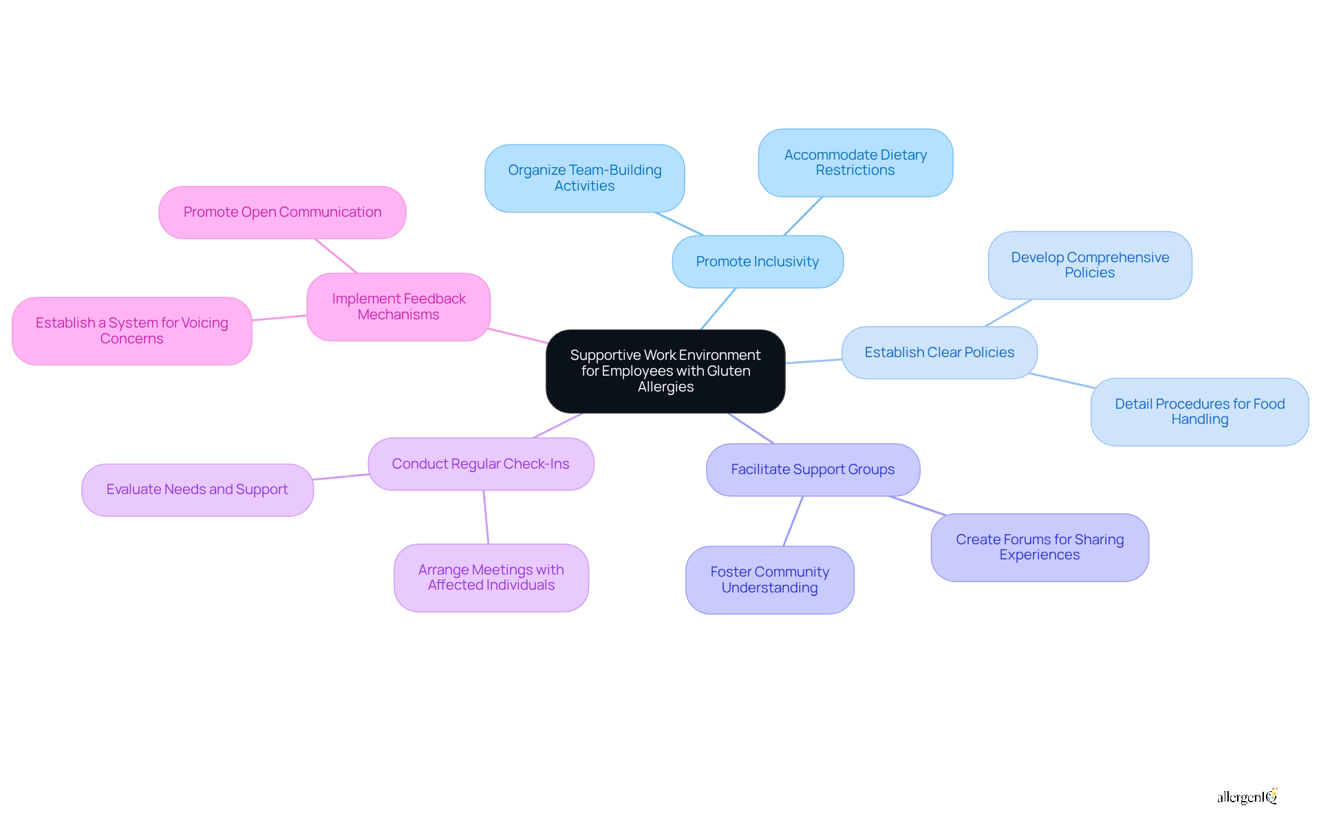 The central node represents the main goal, while each branch shows a key practice. Follow the branches to see how each practice contributes to supporting employees with gluten allergies.