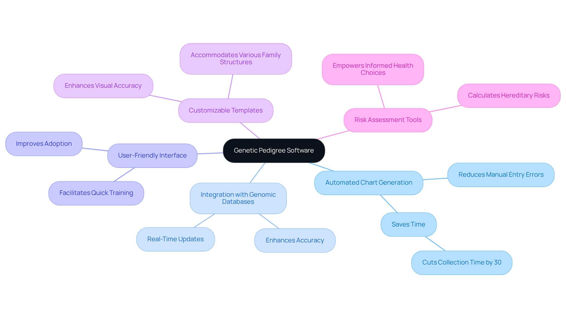 This mindmap starts with the main topic in the center and branches out to show important features of genetic pedigree software. Each branch represents a feature, and the sub-branches provide additional details. This layout helps you see how each feature contributes to improving patient care. This mindmap starts with the main topic in the center and branches out to show important features of genetic pedigree software. Each branch represents a feature, and the sub-branches provide additional details. This layout helps you see how each feature contributes to improving patient care.