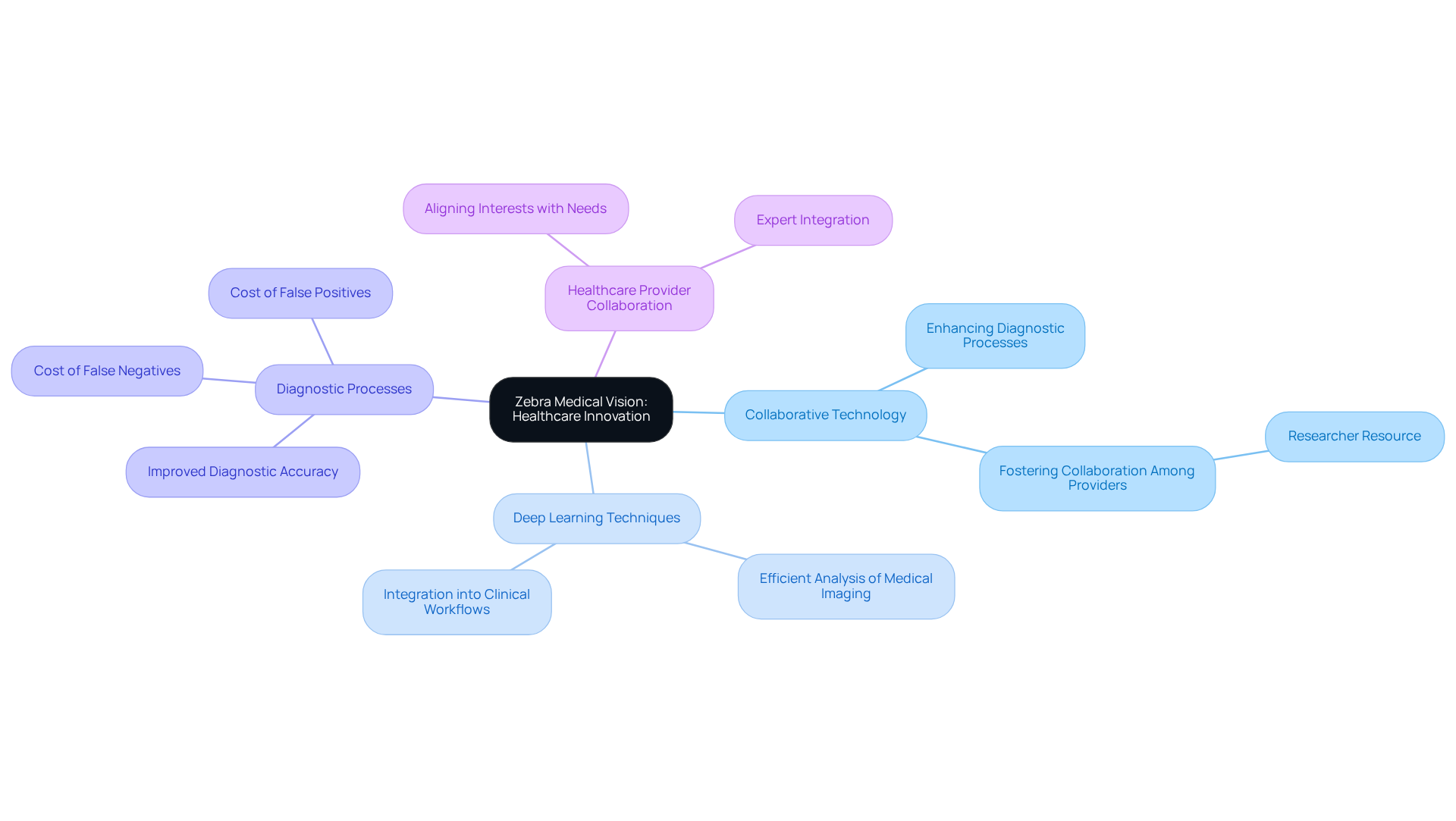 Start at the center with Zebra Medical Vision's role in healthcare innovation, then follow the branches to explore how collaborative technology and deep learning improve diagnostics and foster collaboration among providers.