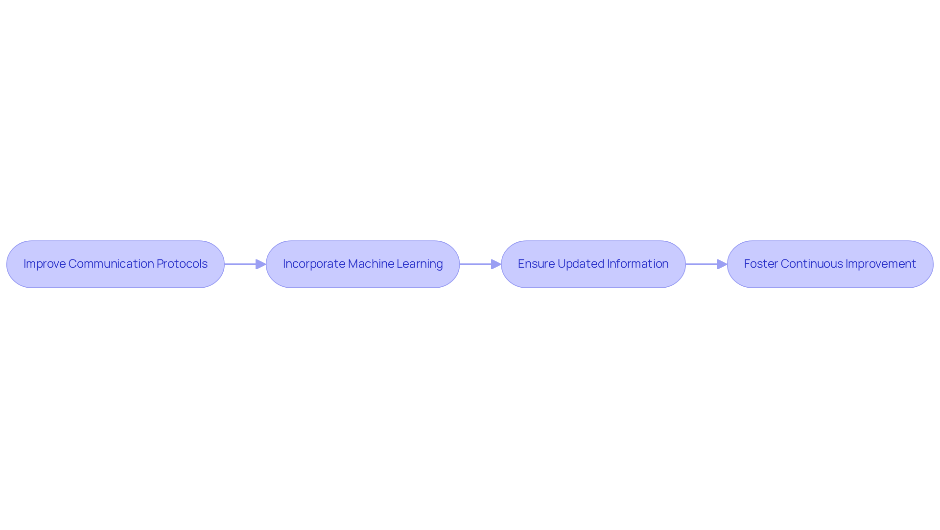 Each box represents a key strategy for improving performance. Follow the arrows to see how each step builds on the previous one, leading to a more efficient and responsive healthcare system.
