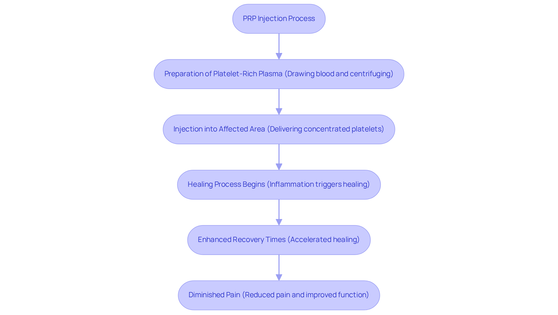 This flowchart outlines the steps involved in the PRP injection process. Start with the preparation of the plasma, then see how it is injected and how that leads to healing and recovery. Each step shows how the treatment helps reduce pain and improve function. This flowchart outlines the steps involved in the PRP injection process. Start with the preparation of the plasma, then see how it is injected and how that leads to healing and recovery. Each step shows how the treatment helps reduce pain and improve function.