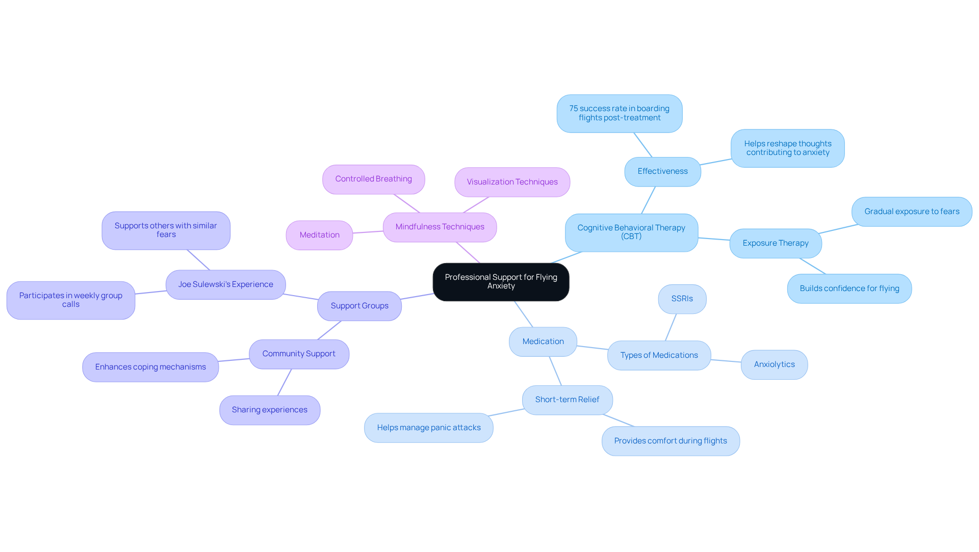 This mindmap illustrates various ways to seek help for flying anxiety. Start at the center with the main theme, then explore each branch to discover different support methods and their benefits. Each color-coded branch represents a unique approach to managing anxiety, making it easy to see your options. This mindmap illustrates various ways to seek help for flying anxiety. Start at the center with the main theme, then explore each branch to discover different support methods and their benefits. Each color-coded branch represents a unique approach to managing anxiety, making it easy to see your options.