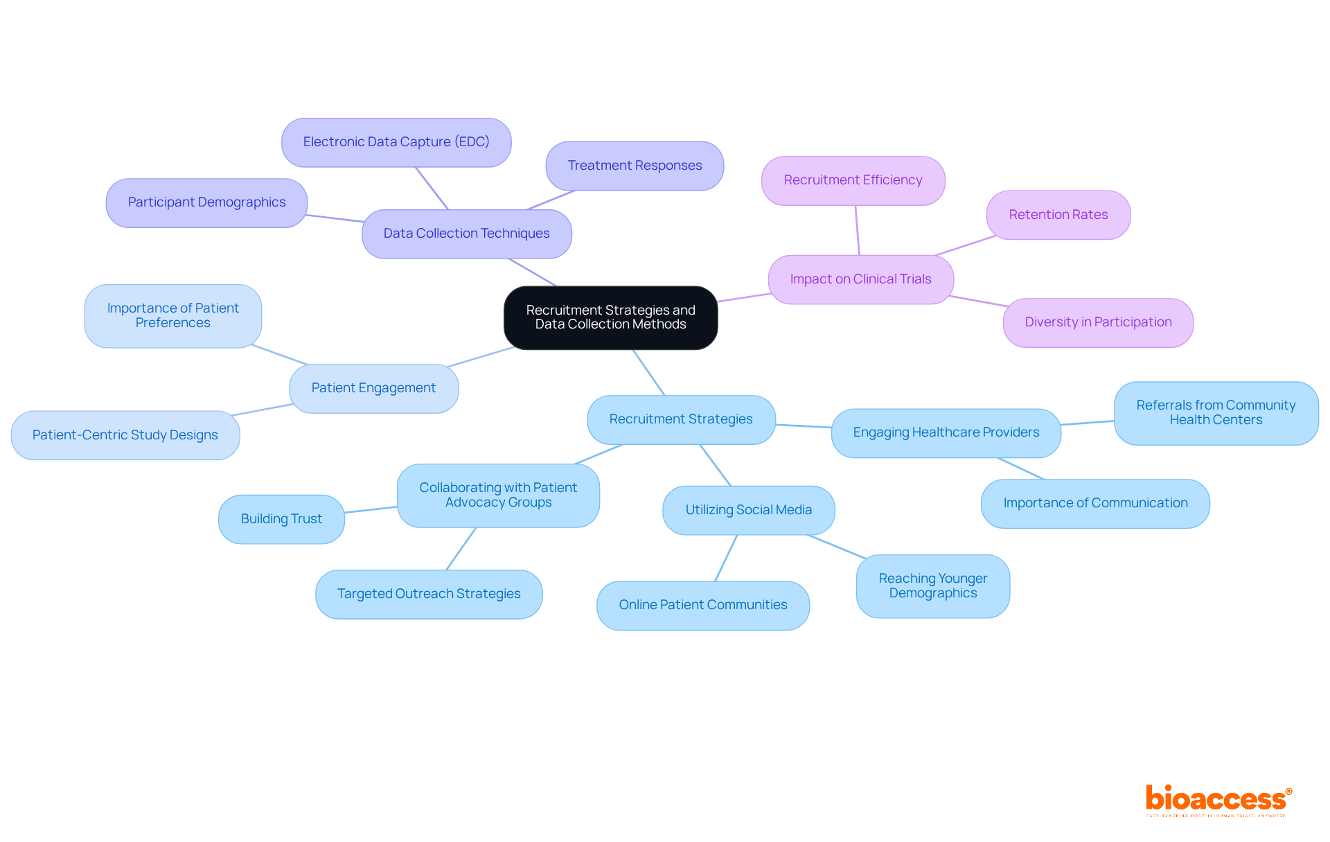 The central node represents the main topic, while the branches show different strategies and methods. Each color-coded branch helps you see how various elements contribute to successful clinical trials.