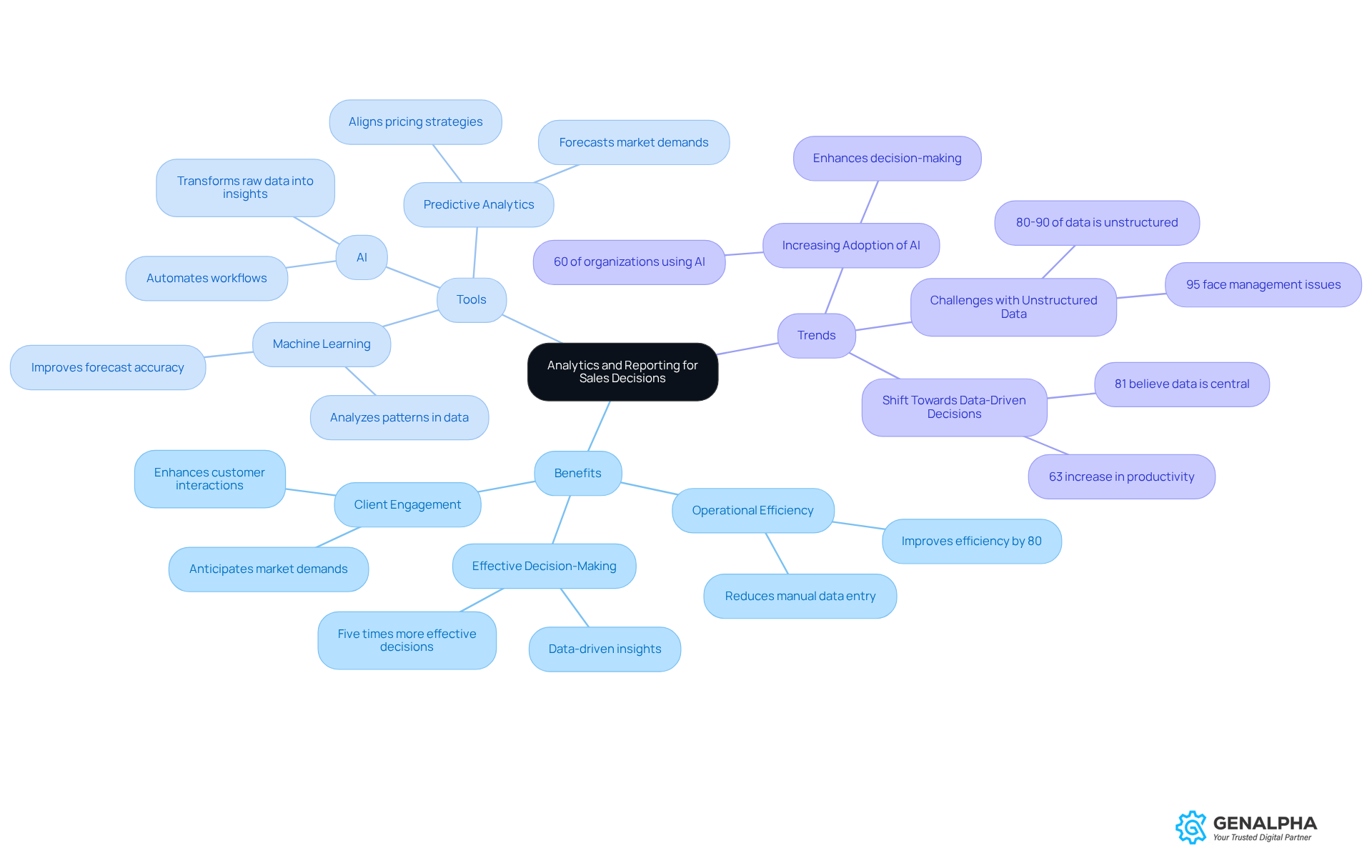 The center represents the main topic, while branches show the benefits, tools, and trends related to analytics and reporting. Each color-coded branch helps you see how these elements connect to drive smarter sales decisions.