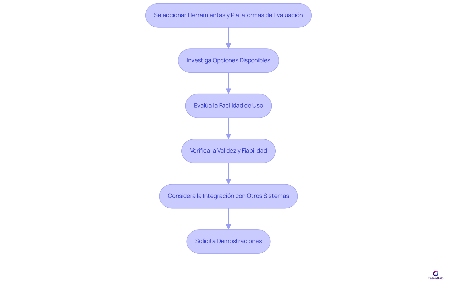 Cada cuadro representa un paso en el proceso de selección. Sigue las flechas para ver cómo avanzar de un paso al siguiente y tomar decisiones informadas sobre las herramientas de evaluación.